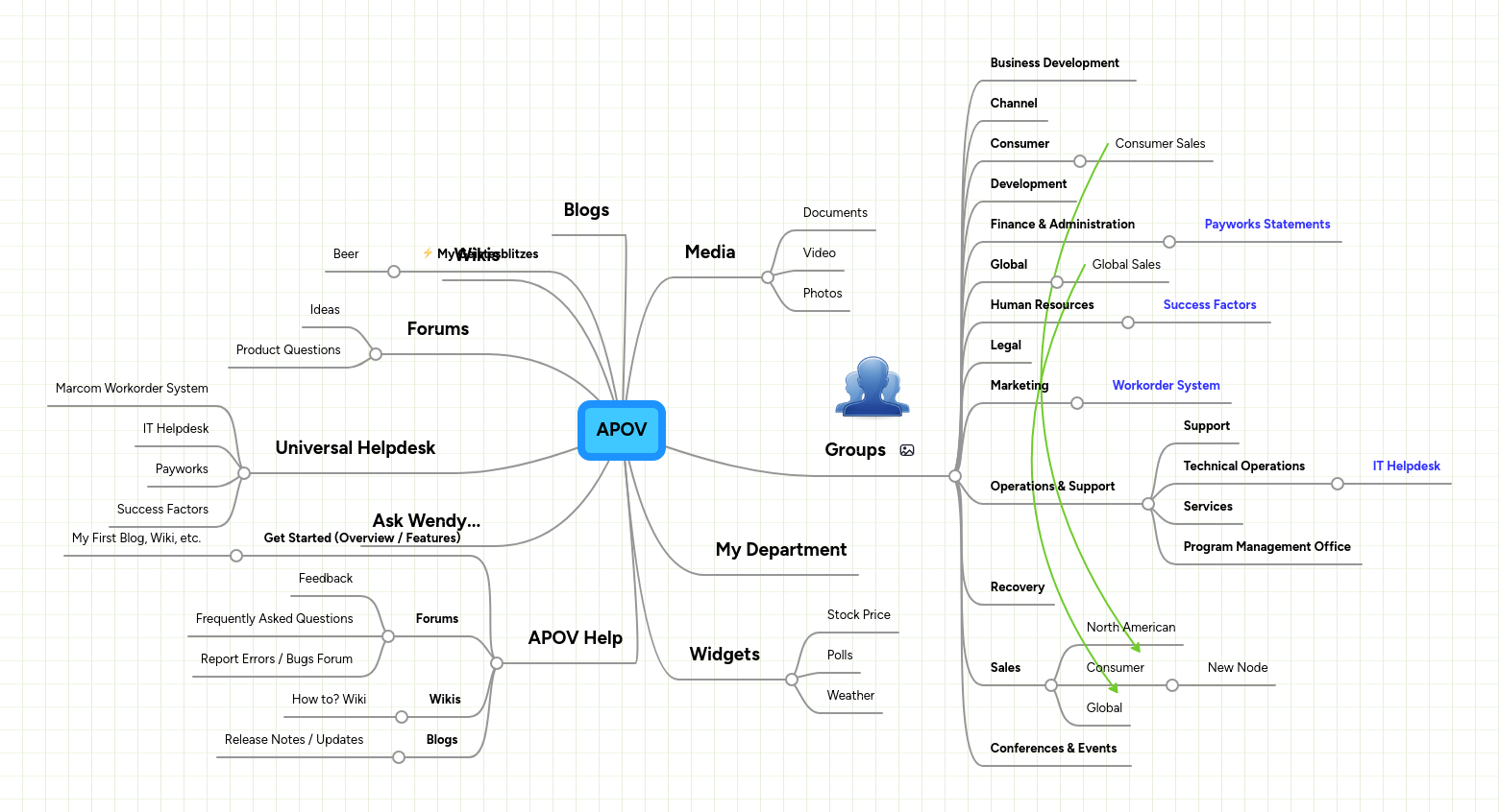 APOV | MindMeister Mind map