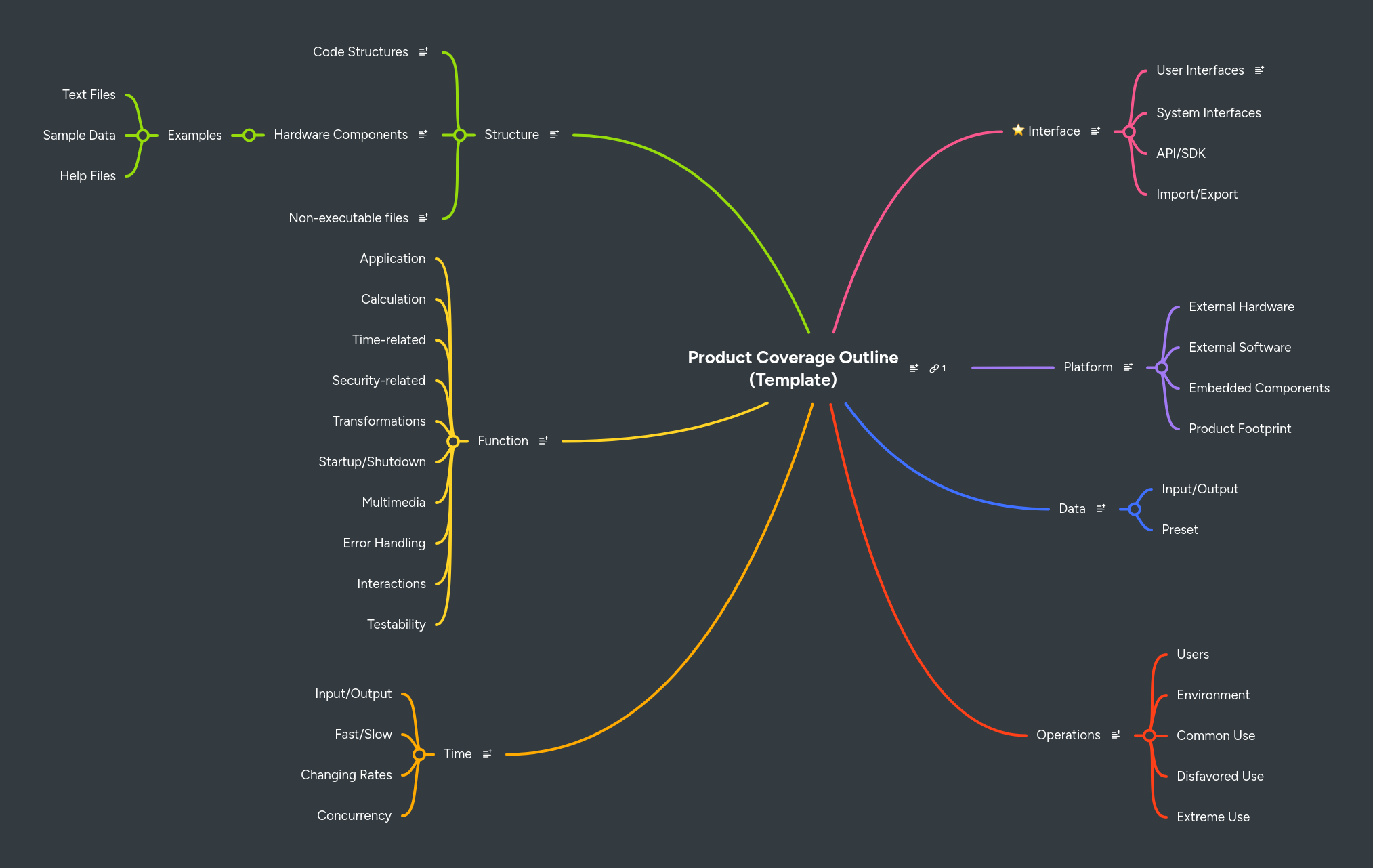 Product Coverage Outline (Template) | MindMeister Mind map