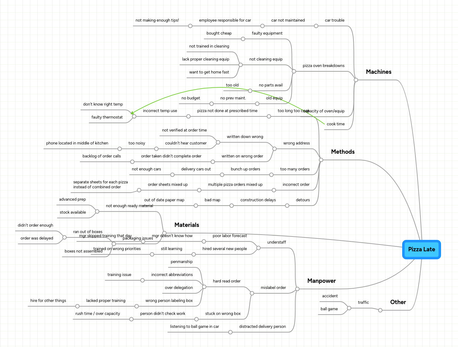 Pizza Late | MindMeister Mind Map
