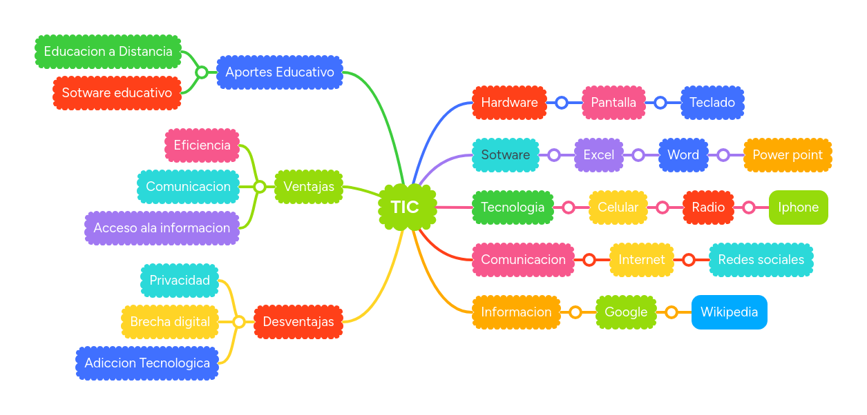 TIC | MindMeister Mapa Mental