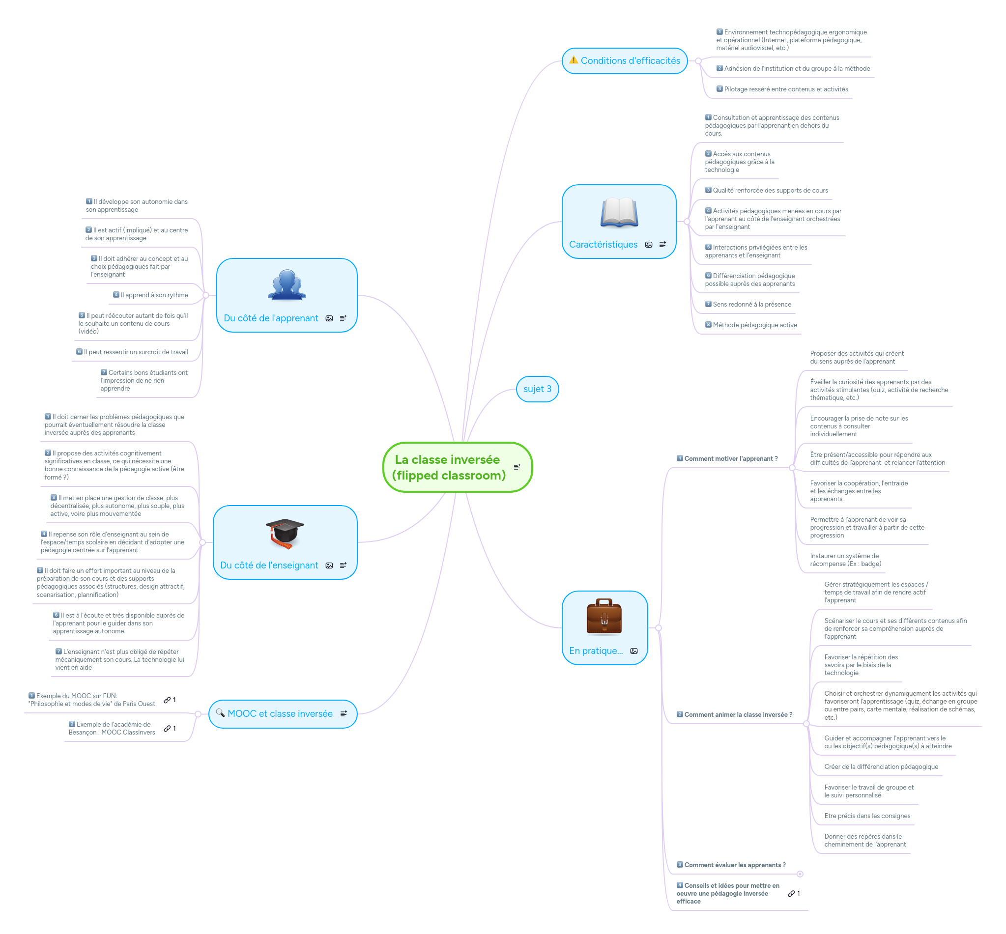 La classe inversée (flipped classroom) | MindMeister Carte mentale