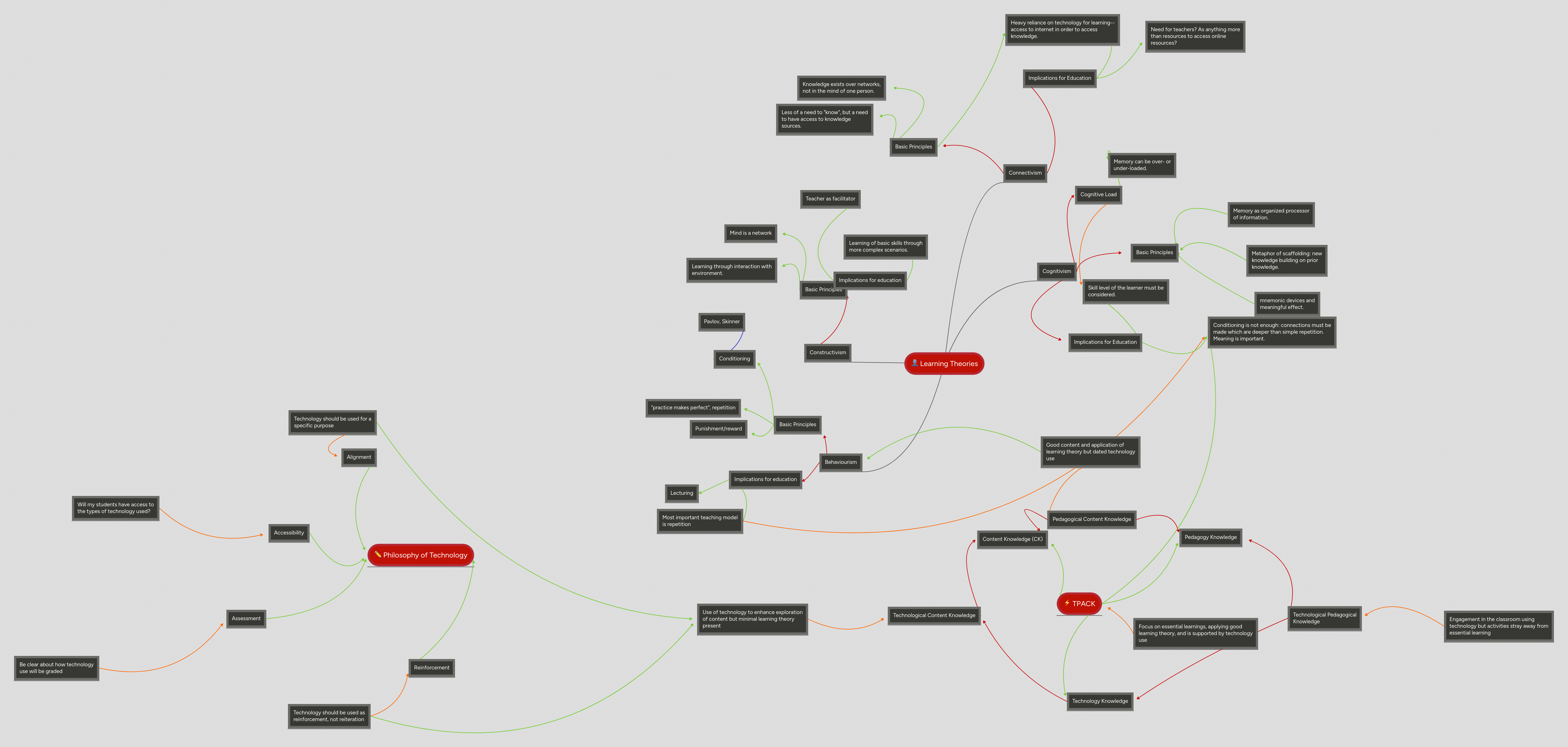 Learning Theories | MindMeister Mind Map