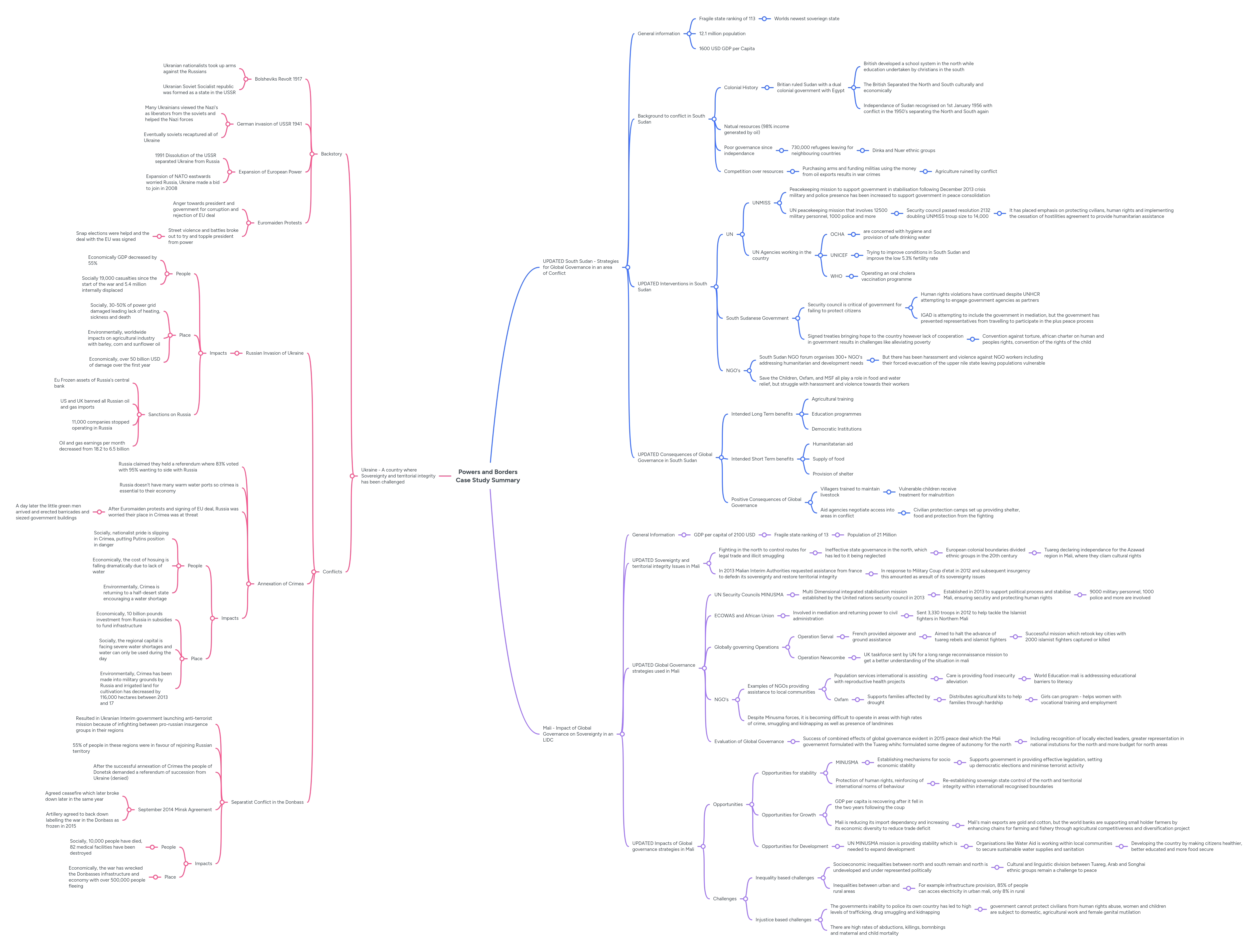 Powers and Borders Case Study Summary | MindMeister Mind Map
