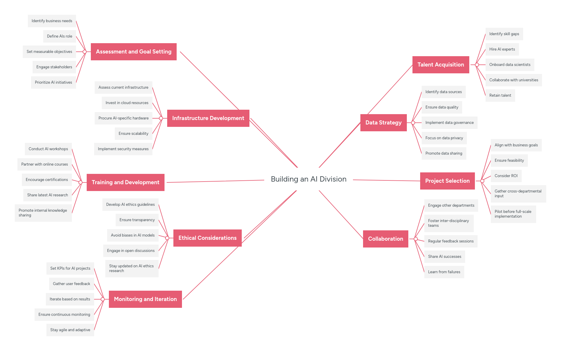 Building an AI Division | MindMeister Mind Map