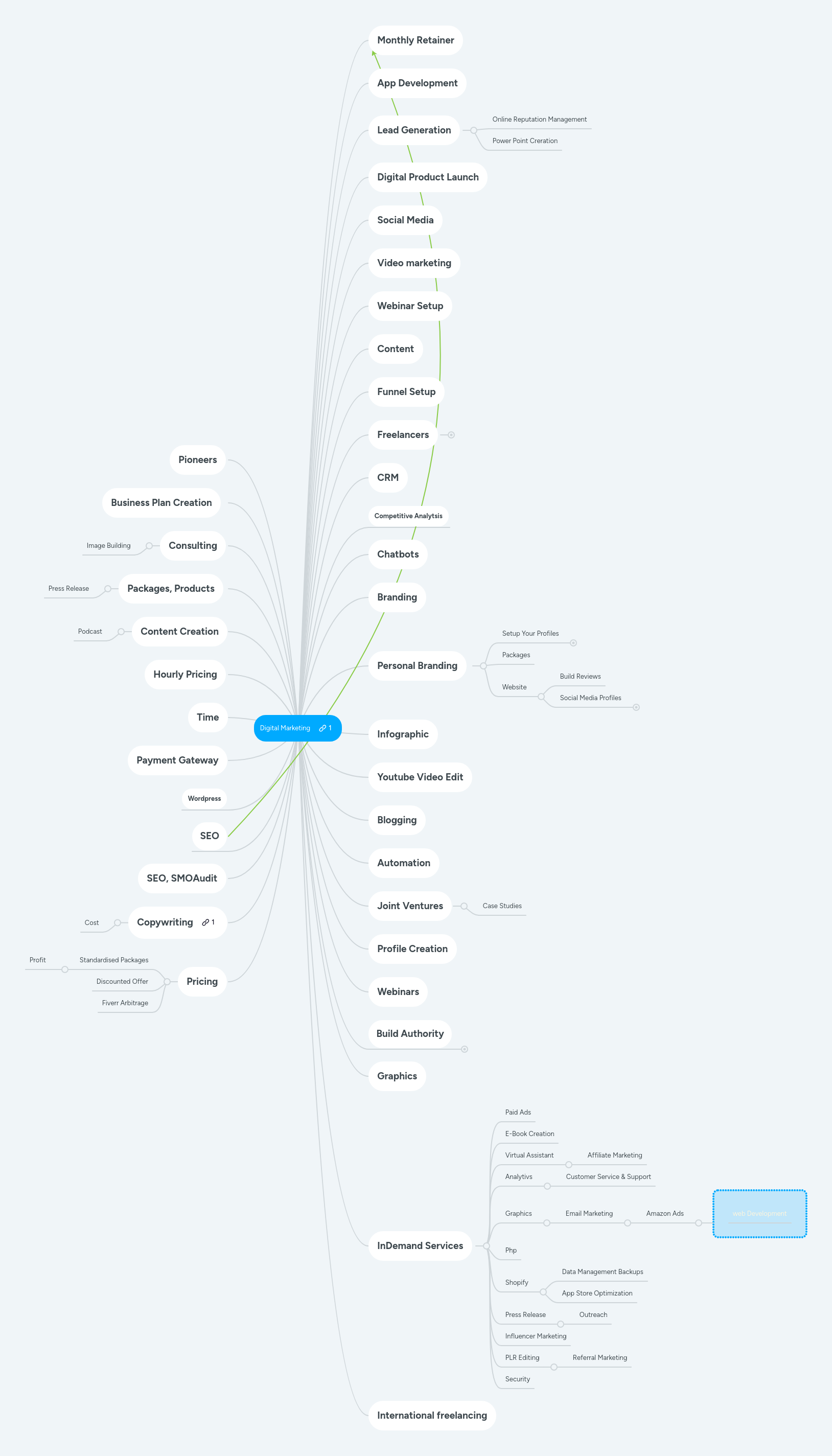 Digital Marketing | MindMeister Mind map