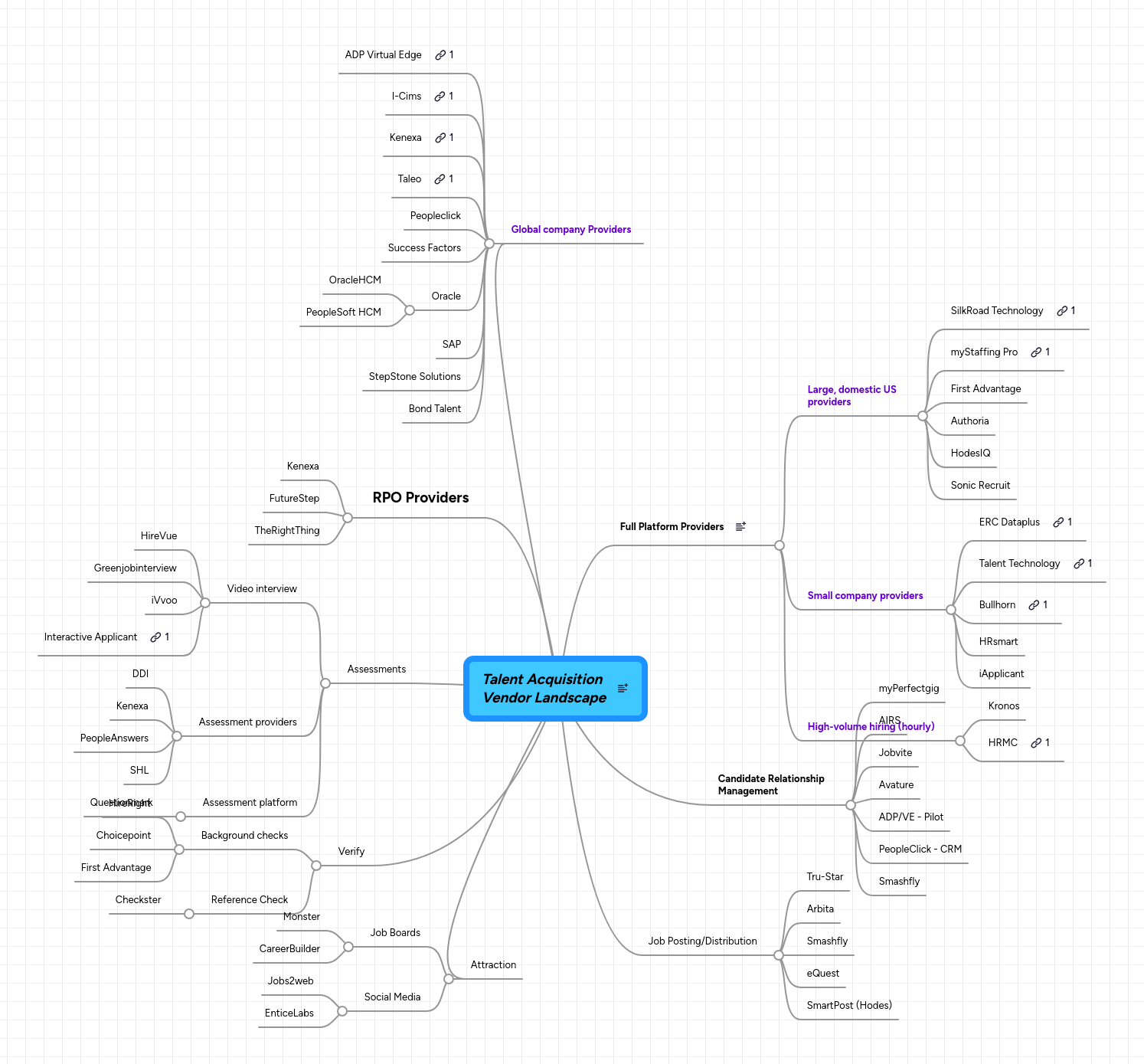 Talent Acquisition Vendor Landscape | MindMeister Mind map