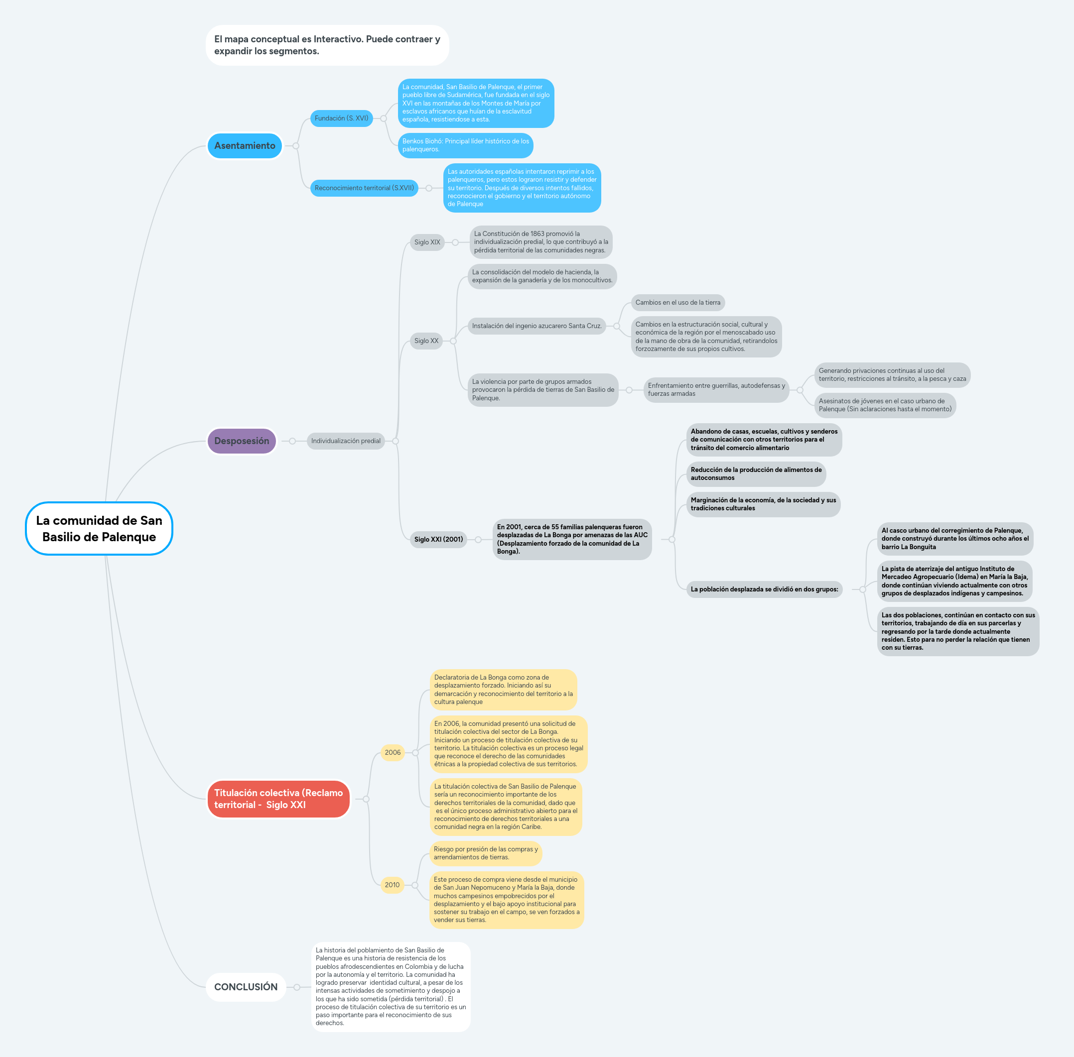 La comunidad de San Basilio de Palenque | MindMeister Mapa Mental