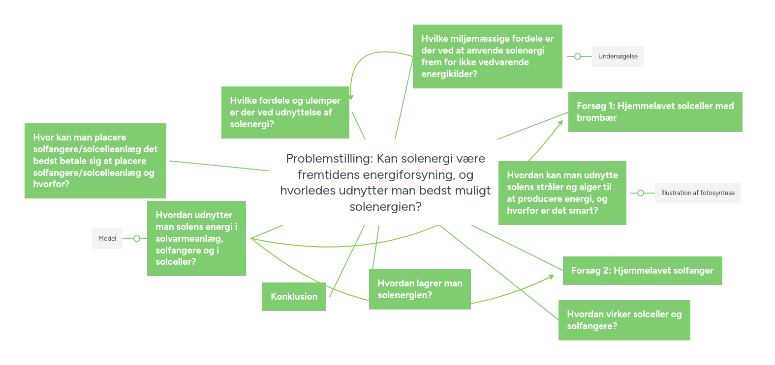 Problemstilling: Kan solenergi være fremtidens en... | MindMeister Mind map