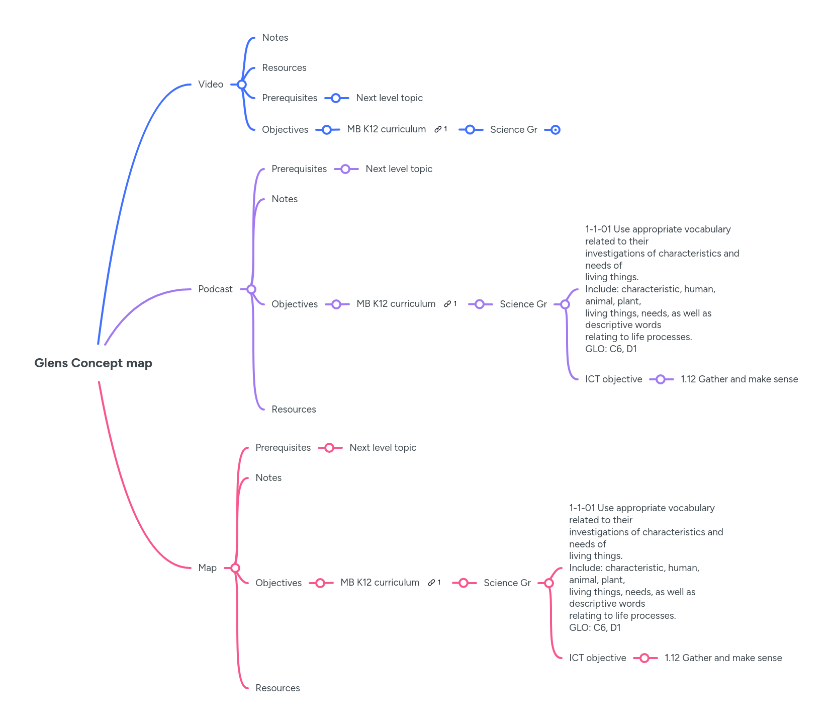 Glens Concept map | MindMeister Mind Map