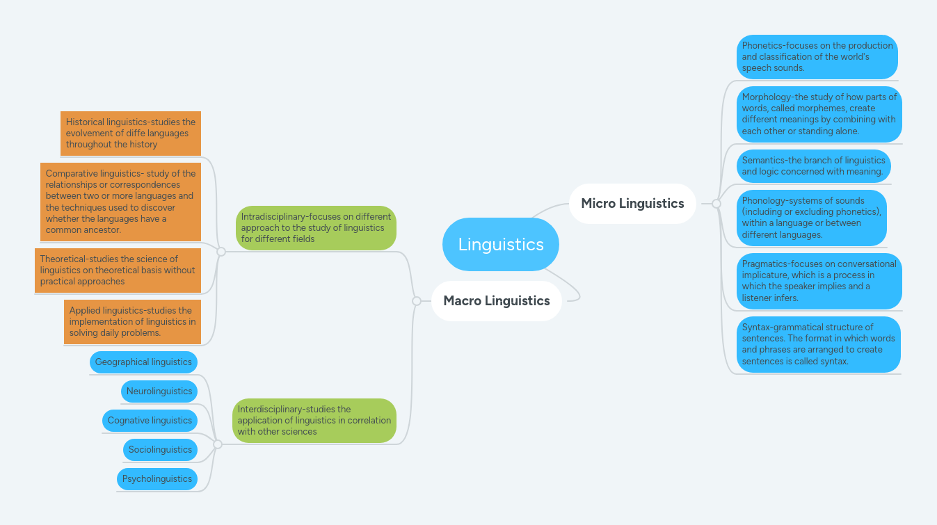 Linguistics | MindMeister Mind Map