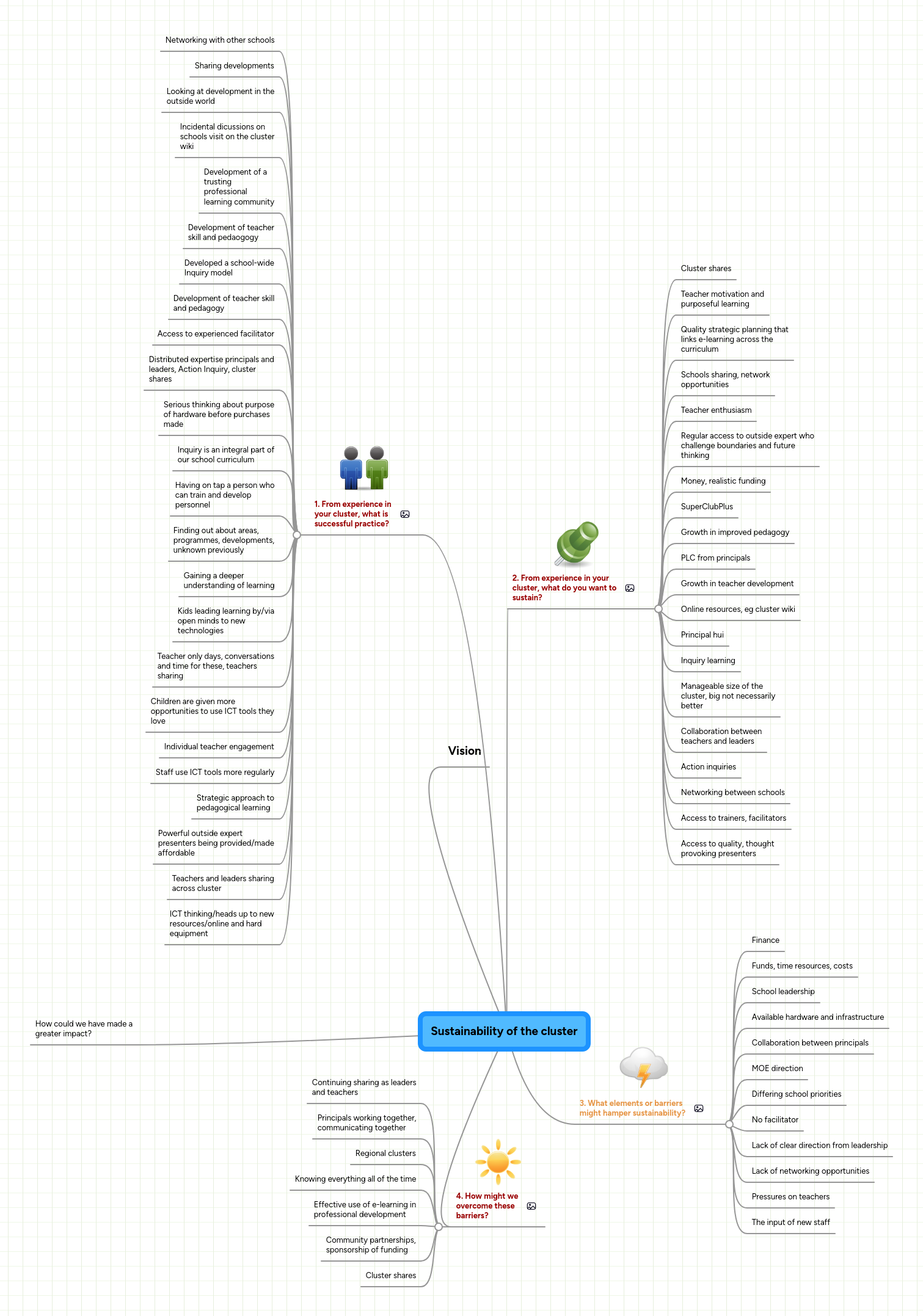 Sustainability of the cluster | MindMeister Mind Map