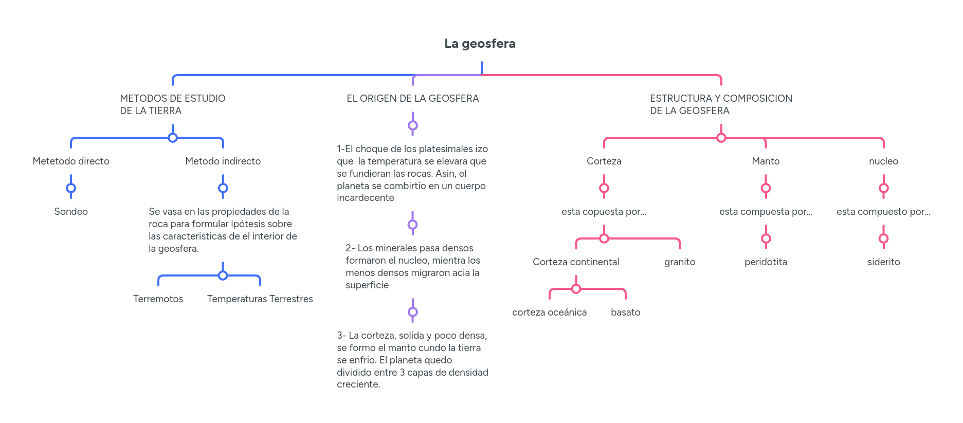 Mapa Conceptual Geosfera Estructura De La Tierra Tierra Band