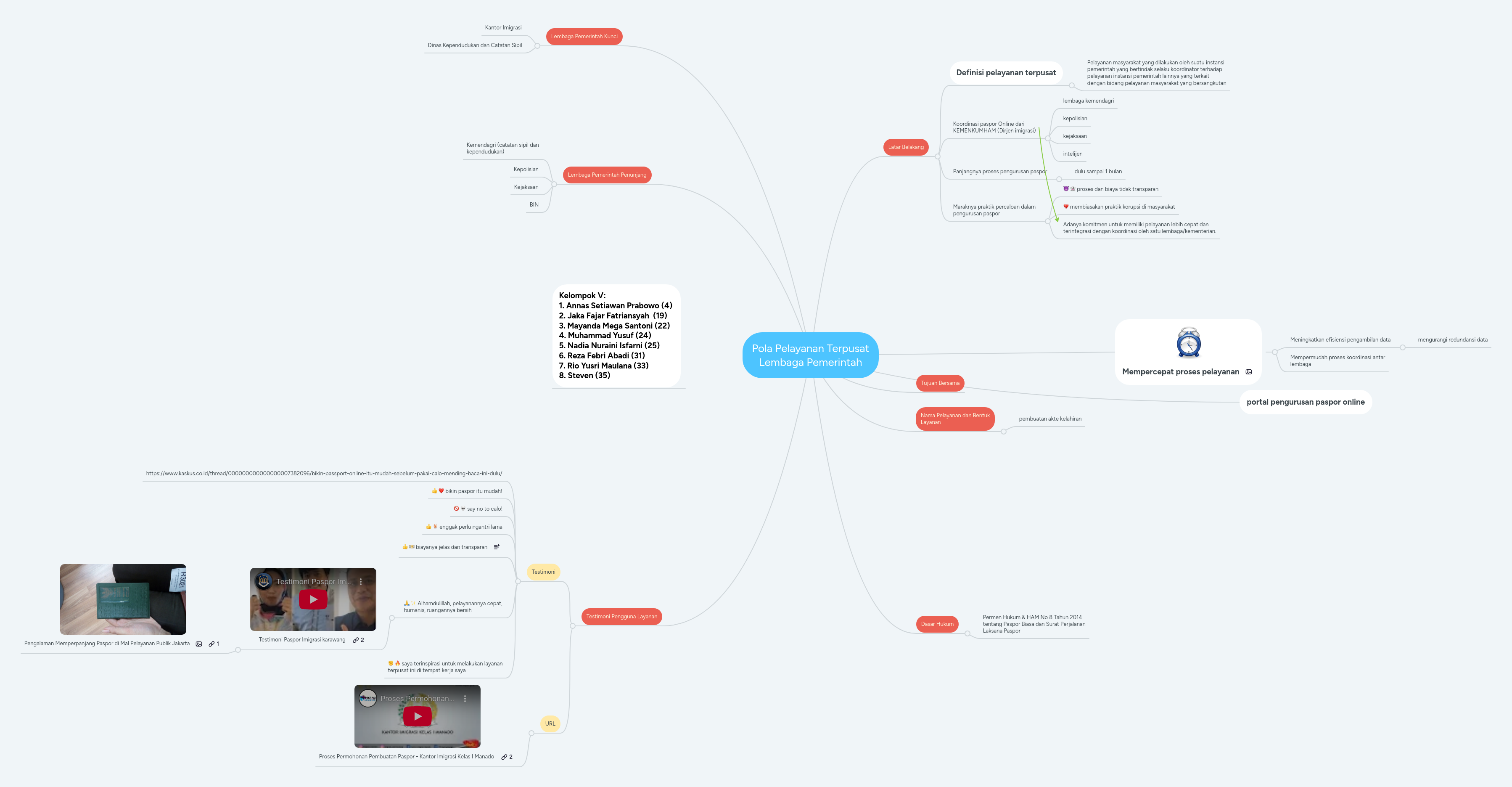 Pola Pelayanan Terpusat Lembaga Pemerintah | MindMeister Mind map