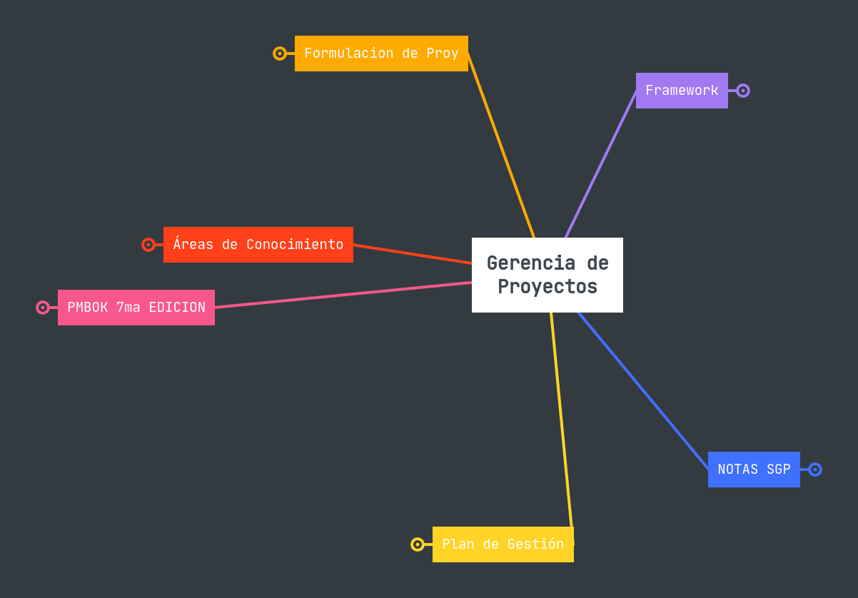 Gerencia de Proyectos | MindMeister Mapa mental