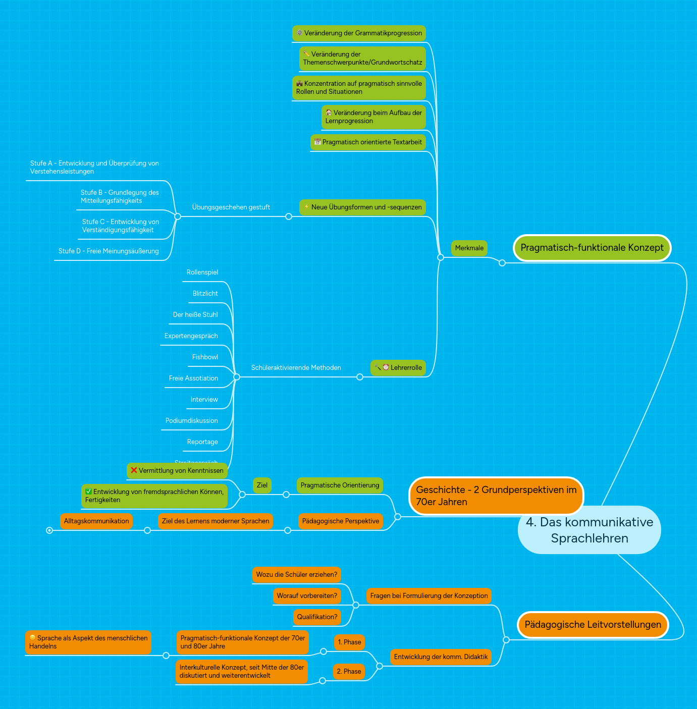 4. Das kommunikative Sprachlehren | MindMeister Mind map