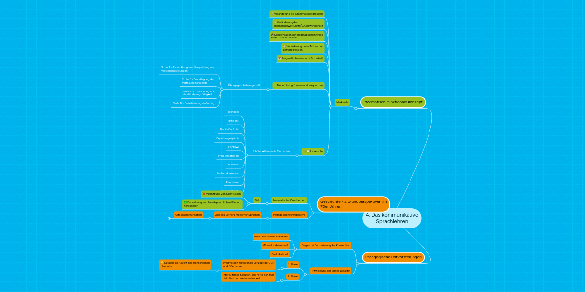 4. Das kommunikative Sprachlehren | MindMeister Mind Map