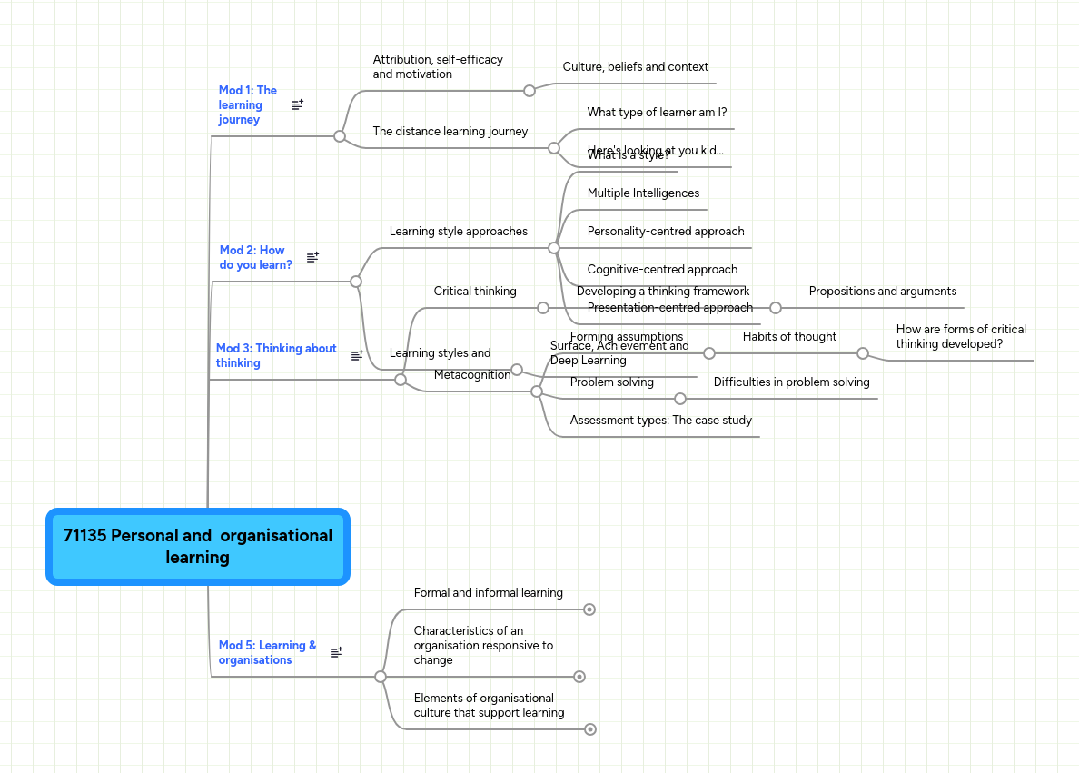 71135 Personal and organisational learning | MindMeister Mind map