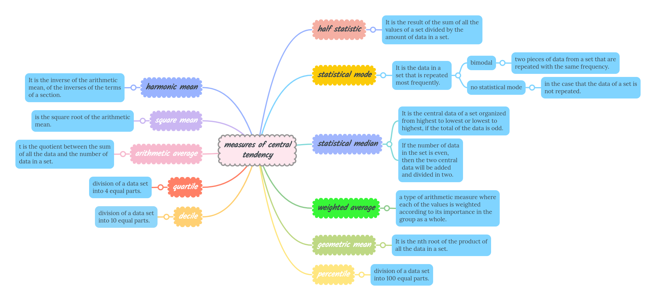 measures of central tendency | MindMeister Mind map