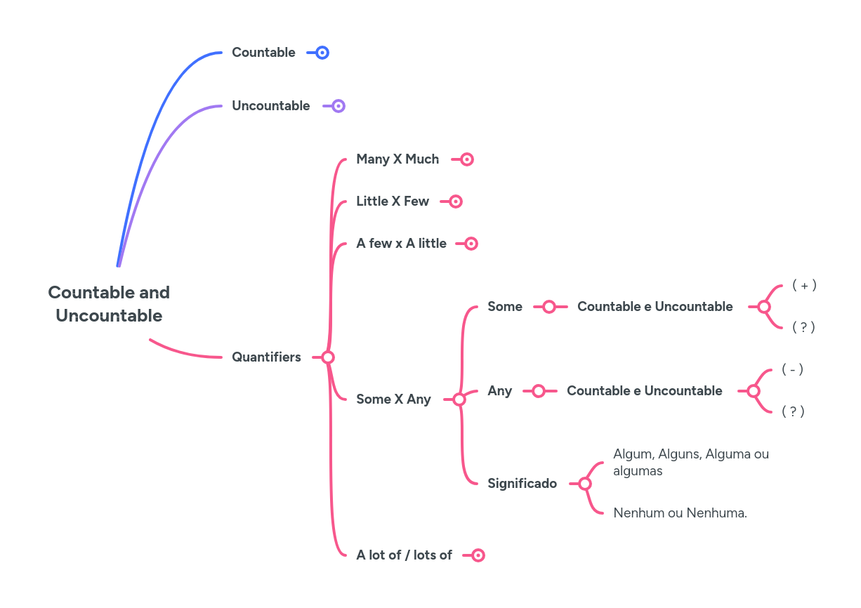 Countable and Uncountable | MindMeister Mind Map
