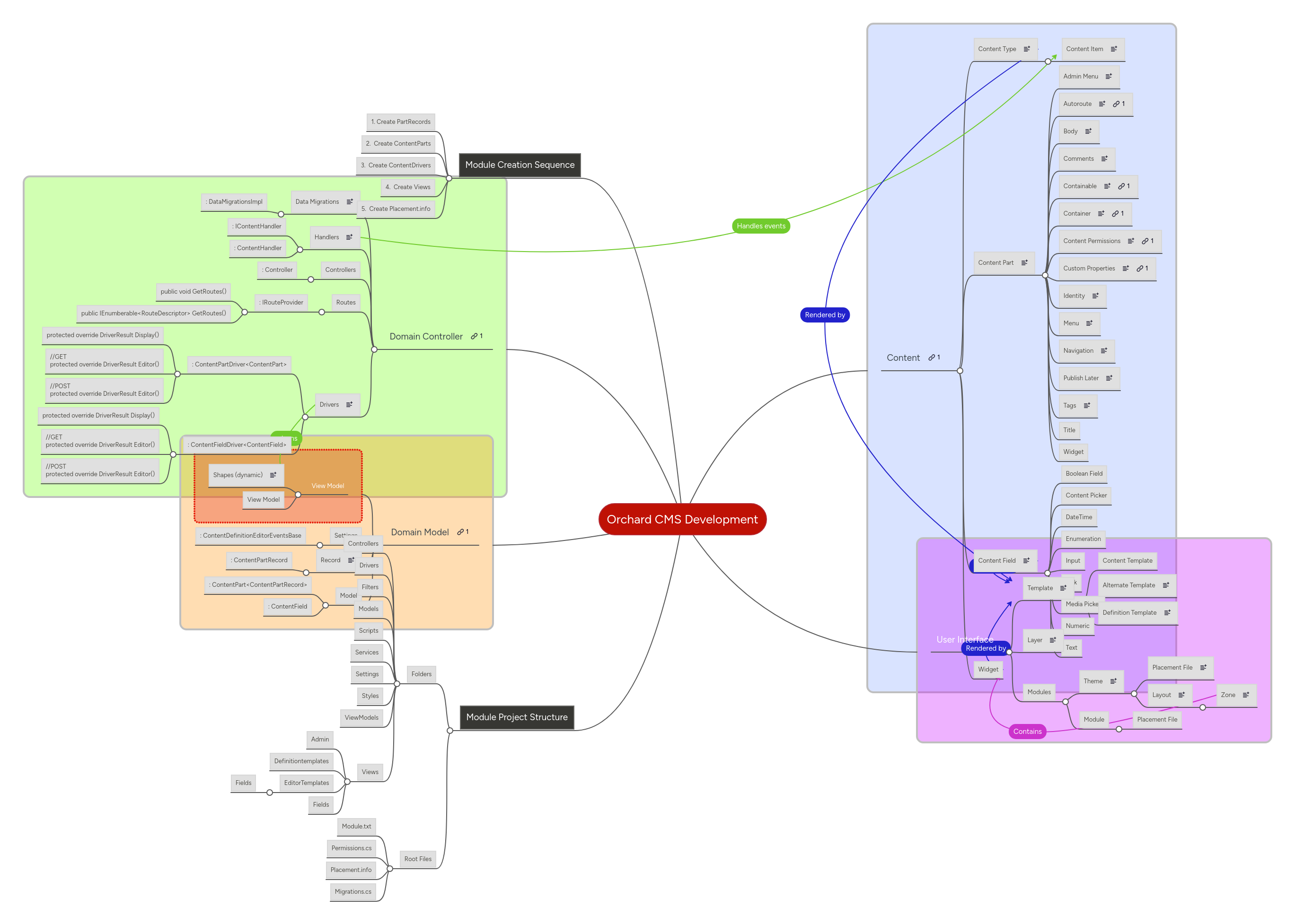 Orchard CMS Development | MindMeister Mind map
