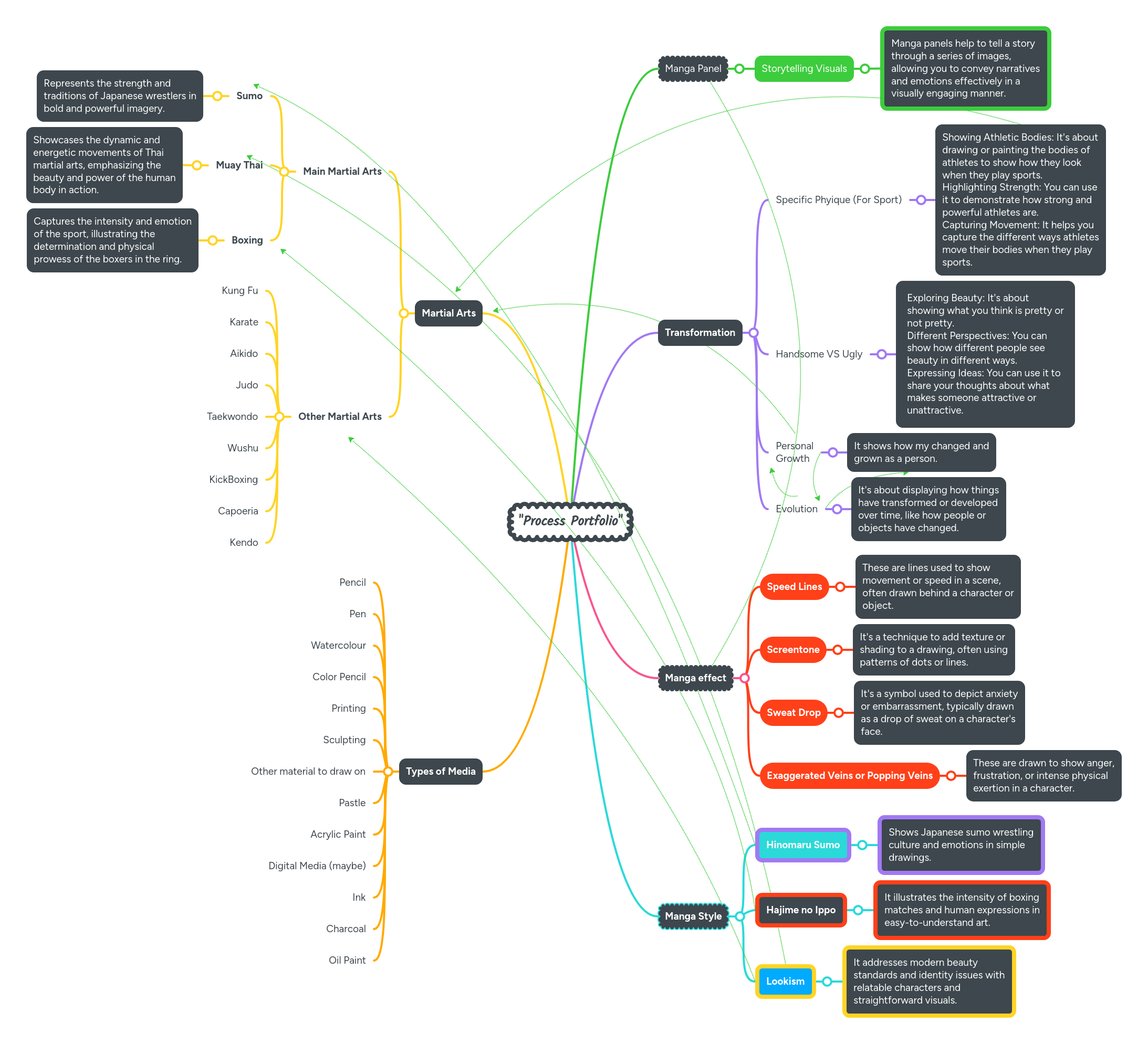 "Process Portfolio" | MindMeister Mind Map