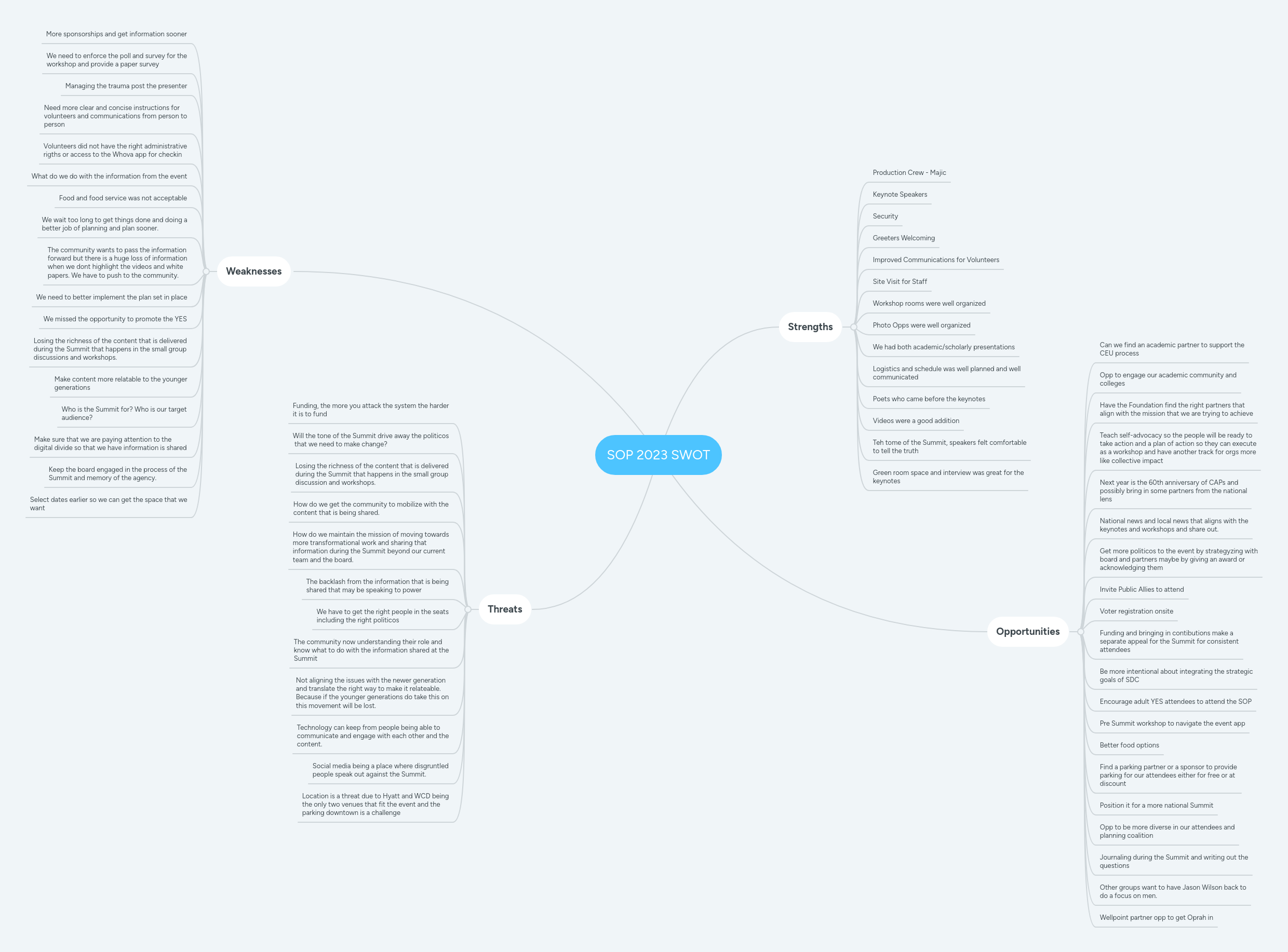 SOP 2023 SWOT | MindMeister Mind map