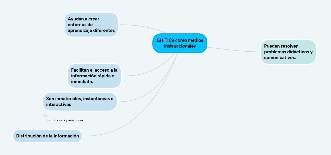 Las TICs como medios instruccionales, son la adap... | MindMeister Mapa Mental
