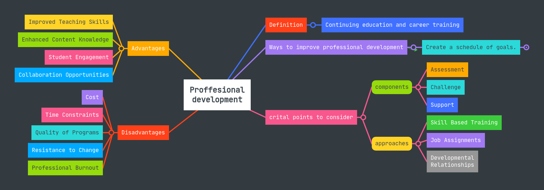 Proffesional development | MindMeister Mind Map