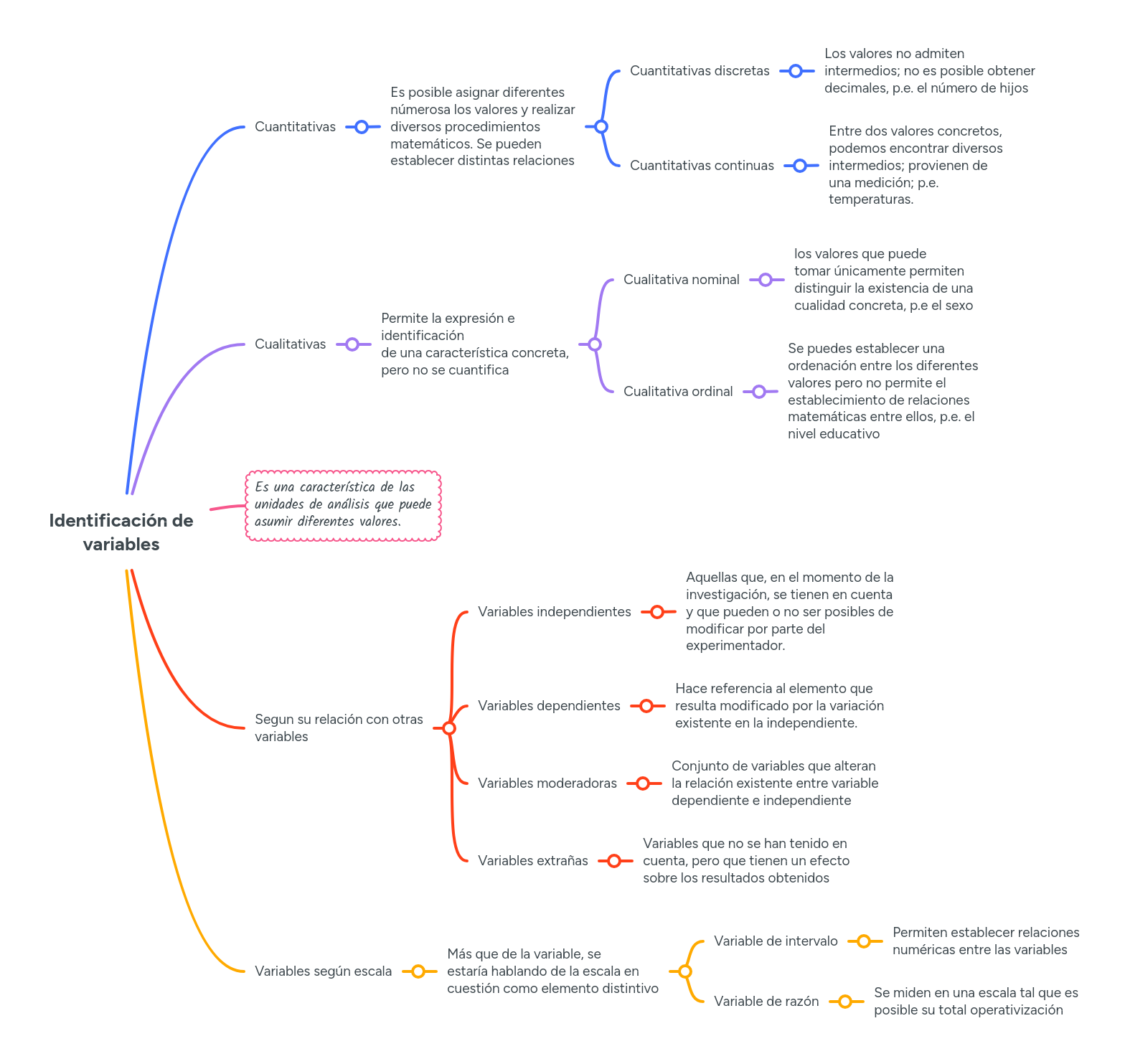 Identificación de variables | MindMeister Mapa mental