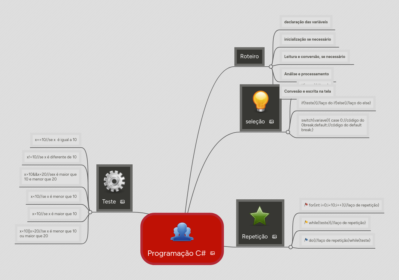 Programação C# | MindMeister Mapa mental
