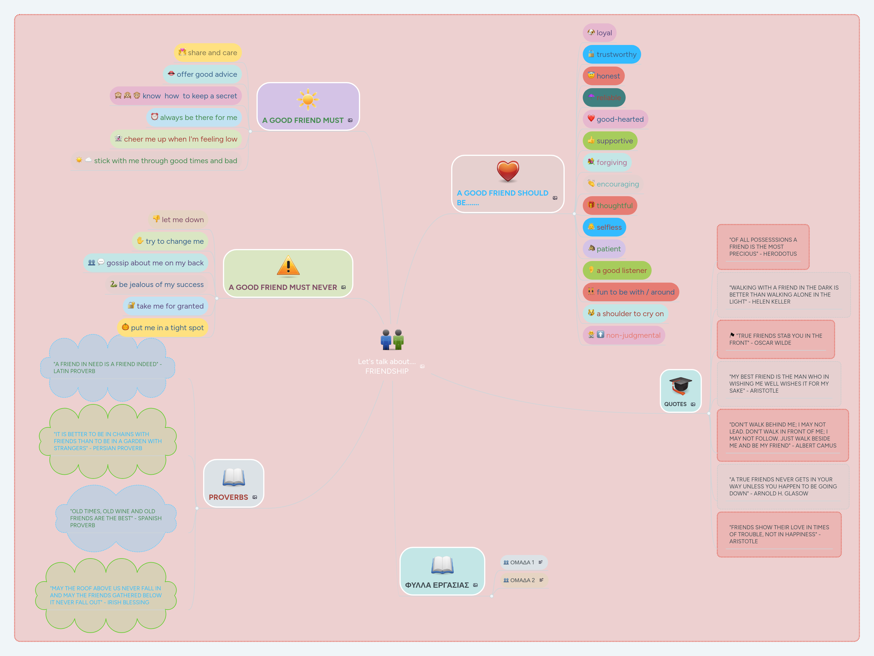 Let's talk about.... FRIENDSHIP | MindMeister Mind Map