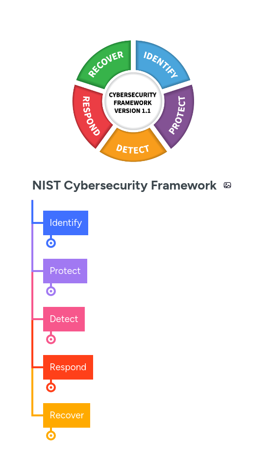 NIST Cybersecurity Framework | MindMeister Mind map