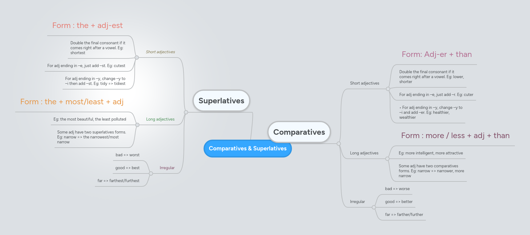 Comparatives & Superlatives | MindMeister Mind map