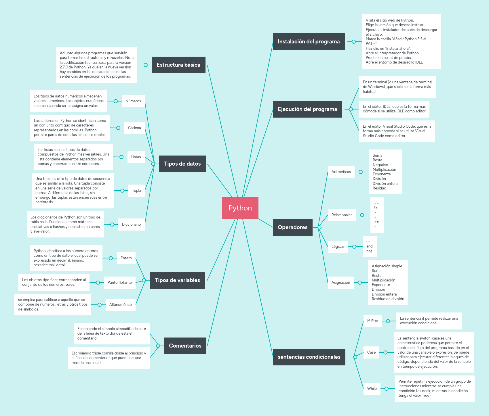 Python | MindMeister Mapa Mental