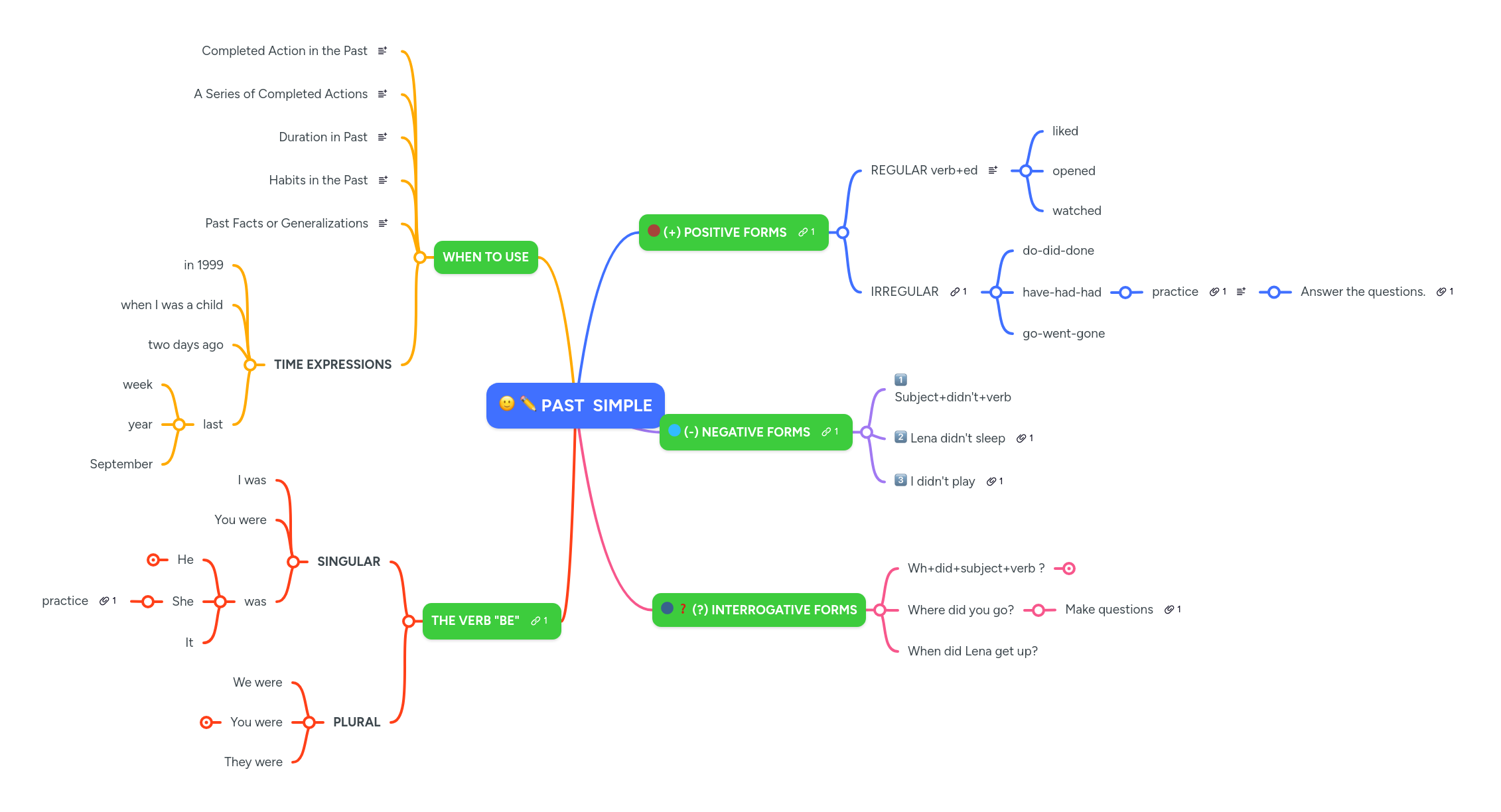PAST SIMPLE | MindMeister Mind map