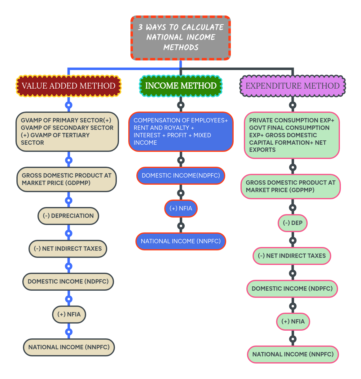 3 WAYS TO CALCULATE NATIONAL INCOME METHODS | MindMeister Mind Map
