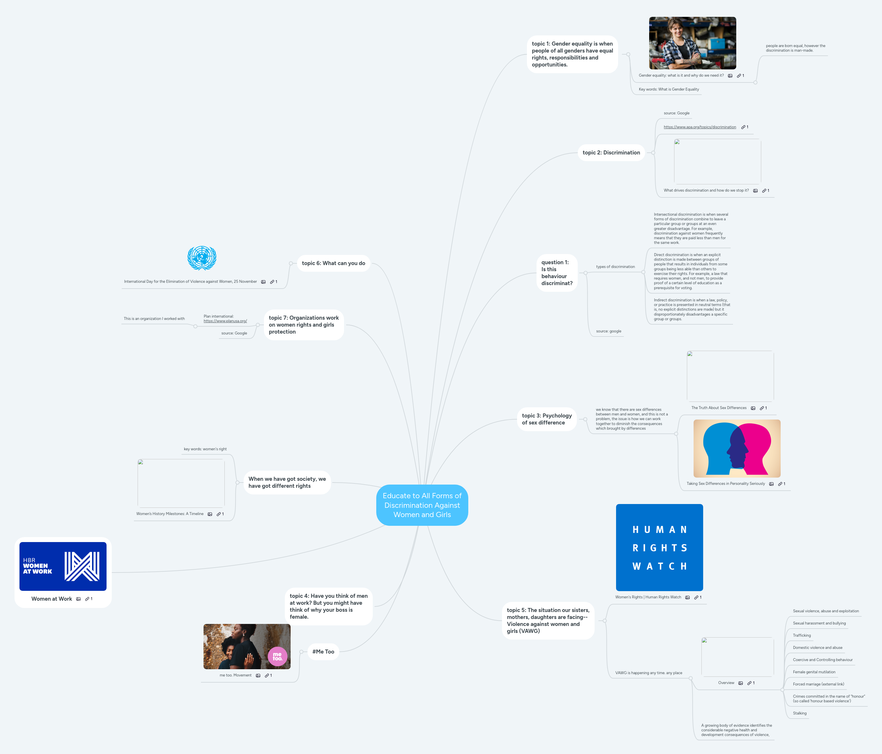 Educate to All Forms of Discrimination Against Wo... | MindMeister Mind map