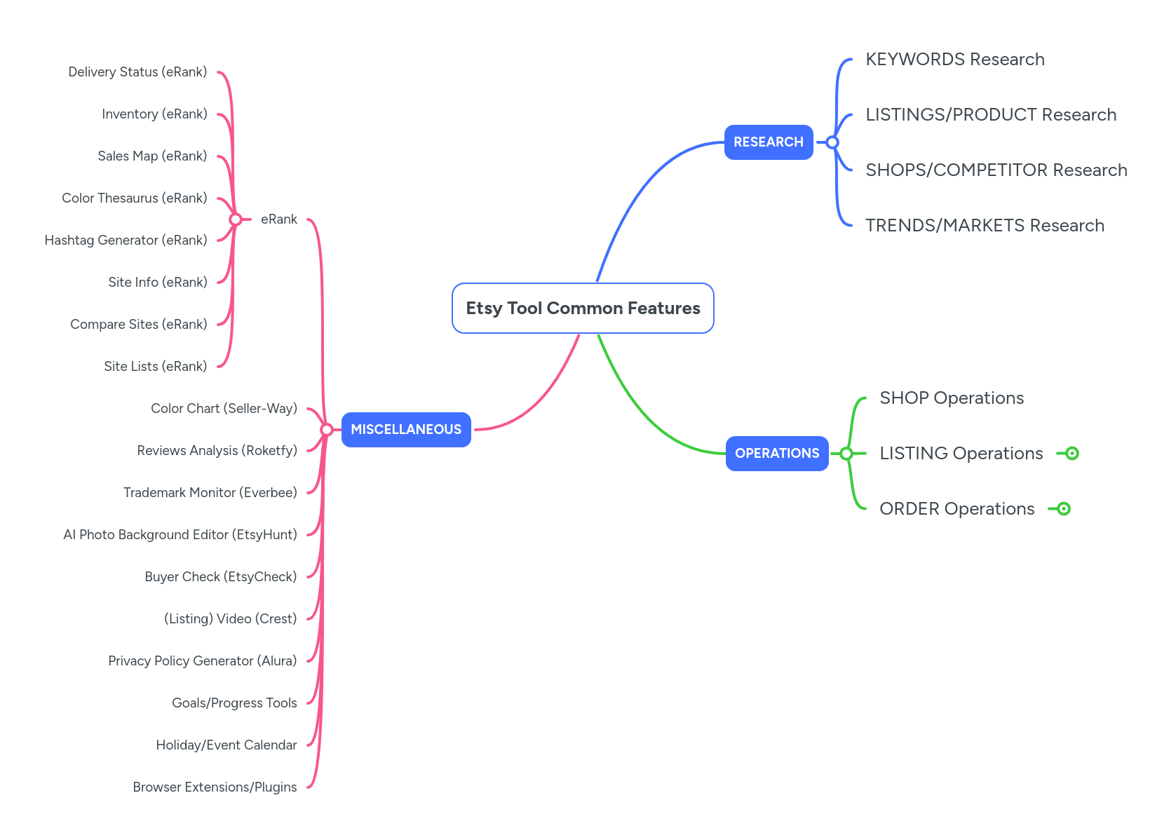 Etsy Tool Common Features | MindMeister Mind map