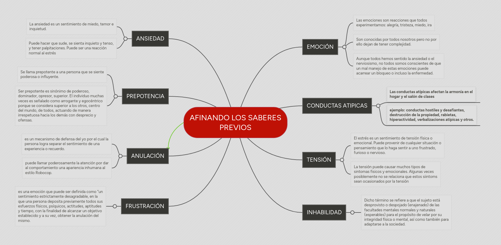 AFINANDO LOS SABERES PREVIOS | MindMeister Mapa Mental