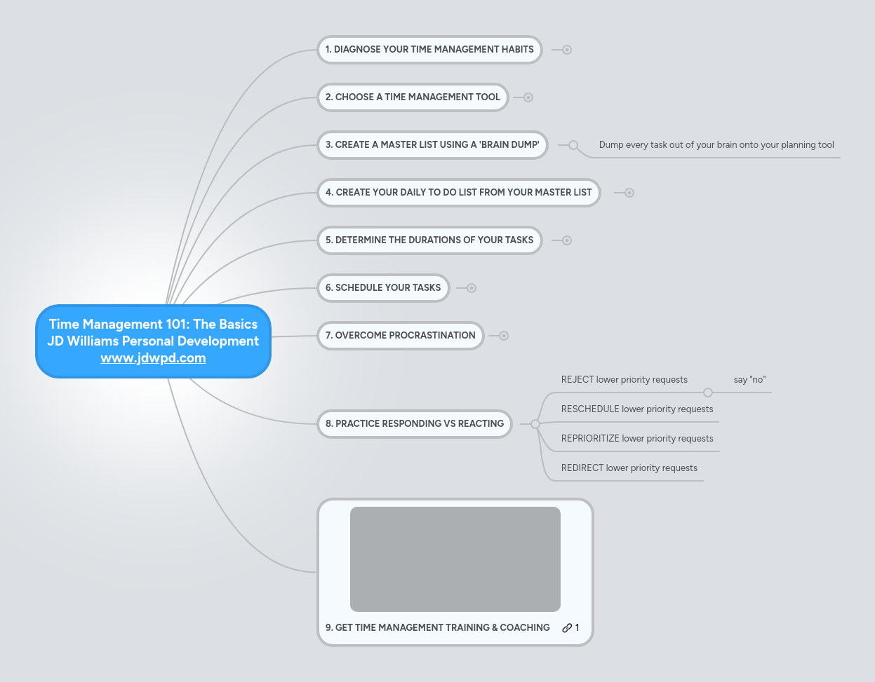 Time Management 101: The Basics JD Williams Perso... | MindMeister Mind Map