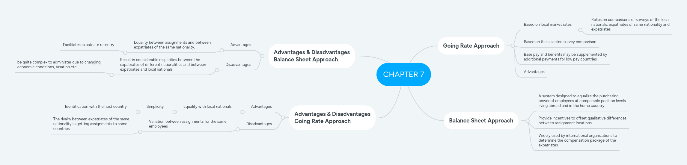 CHAPTER 7 | MindMeister Mind map