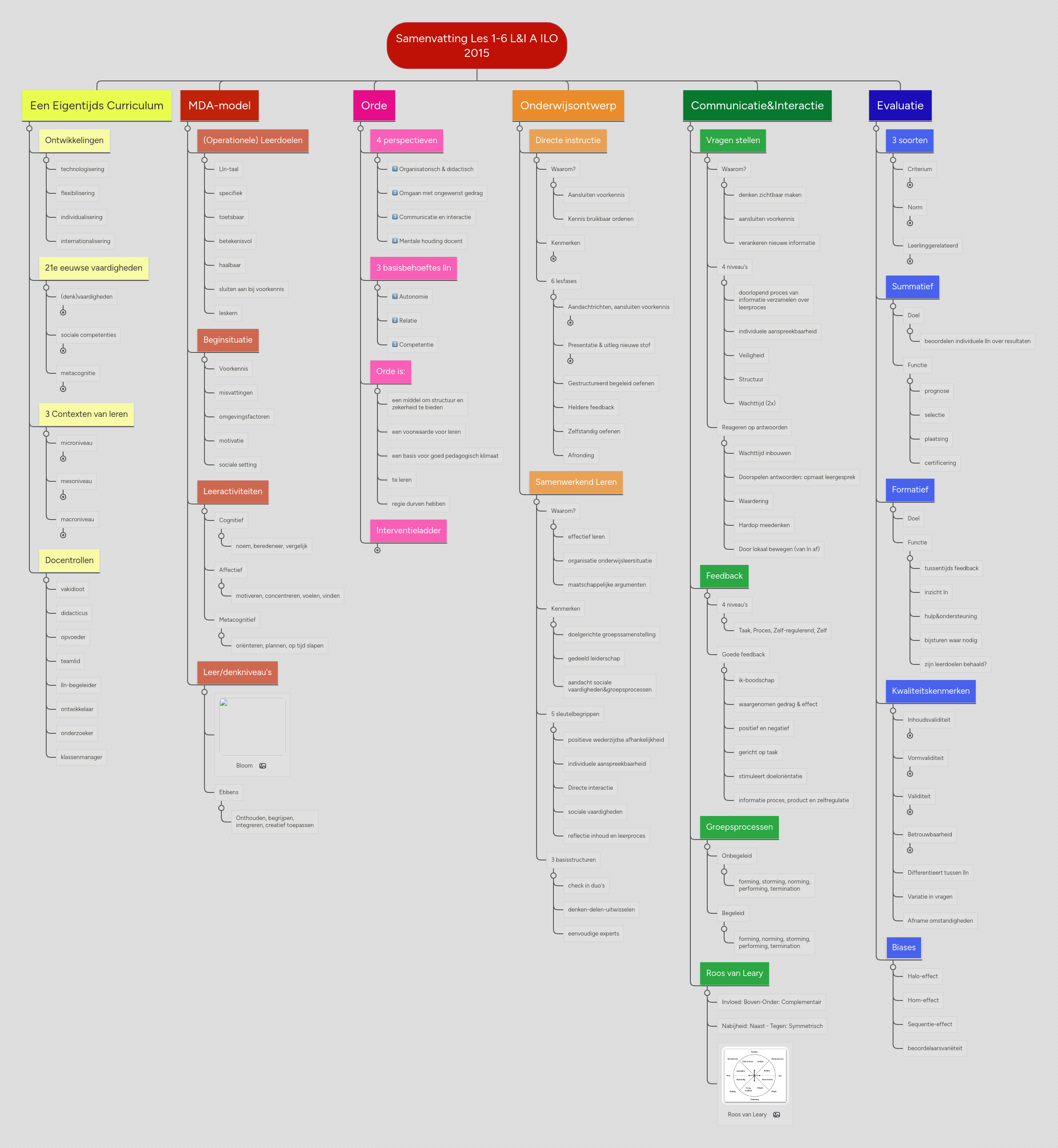 Samenvatting Les 1-6 L&I A ILO 2015 | MindMeister Mindmap
