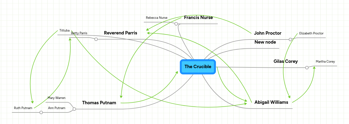 The Crucible | MindMeister Mind map