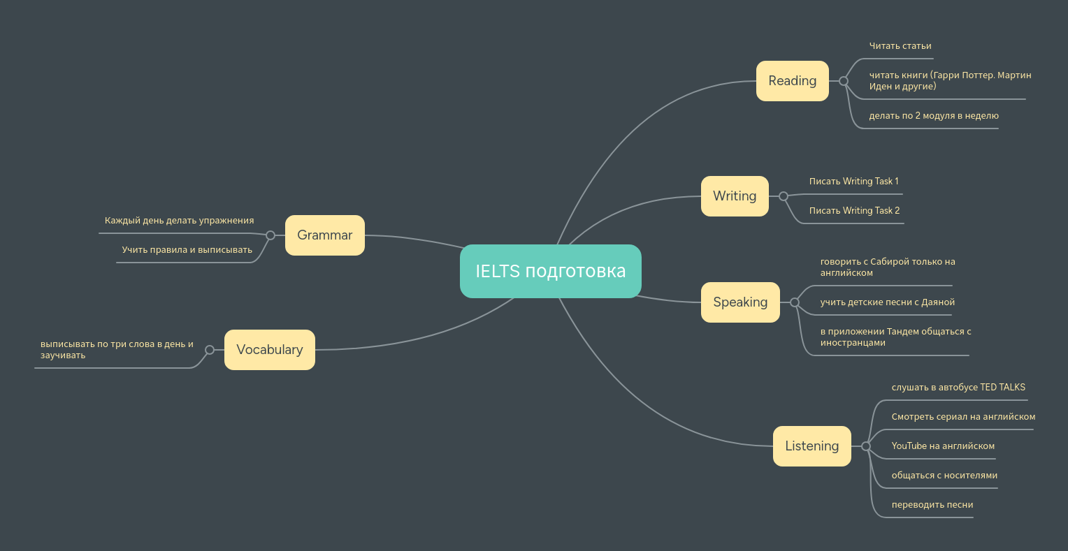IELTS подготовка | MindMeister Mind map