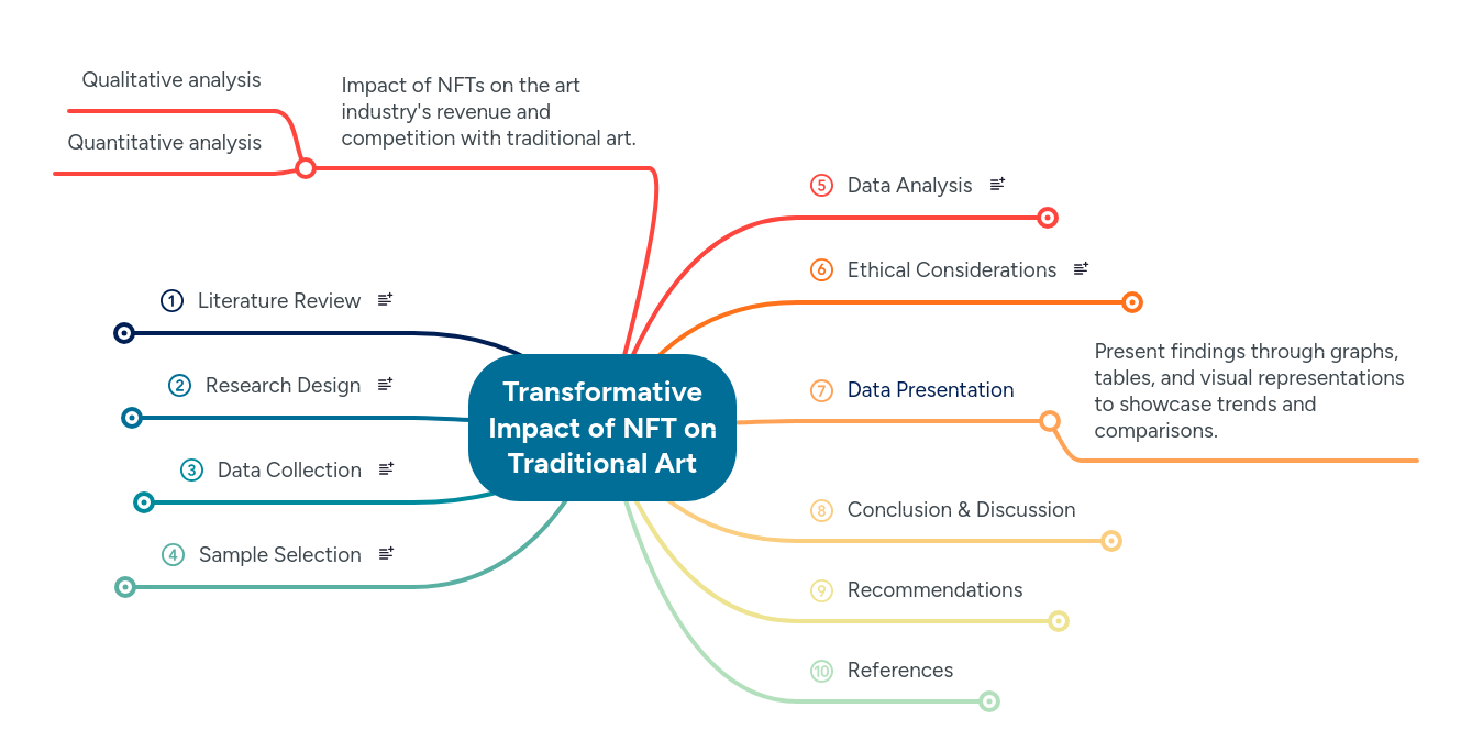 Transformative Impact of NFT on Traditional Art | MindMeister Mind Map
