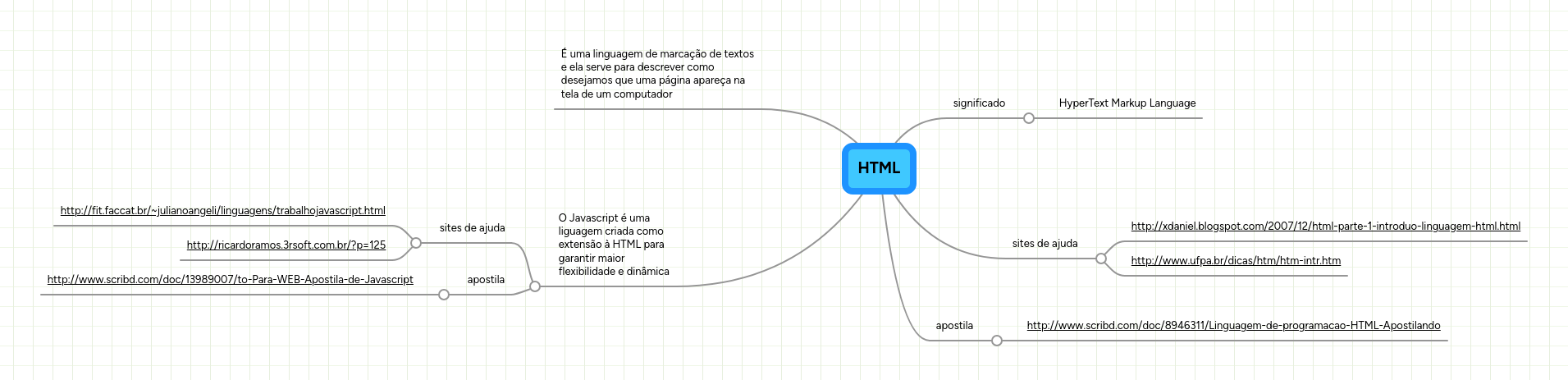 HTML | MindMeister Mapa Mental