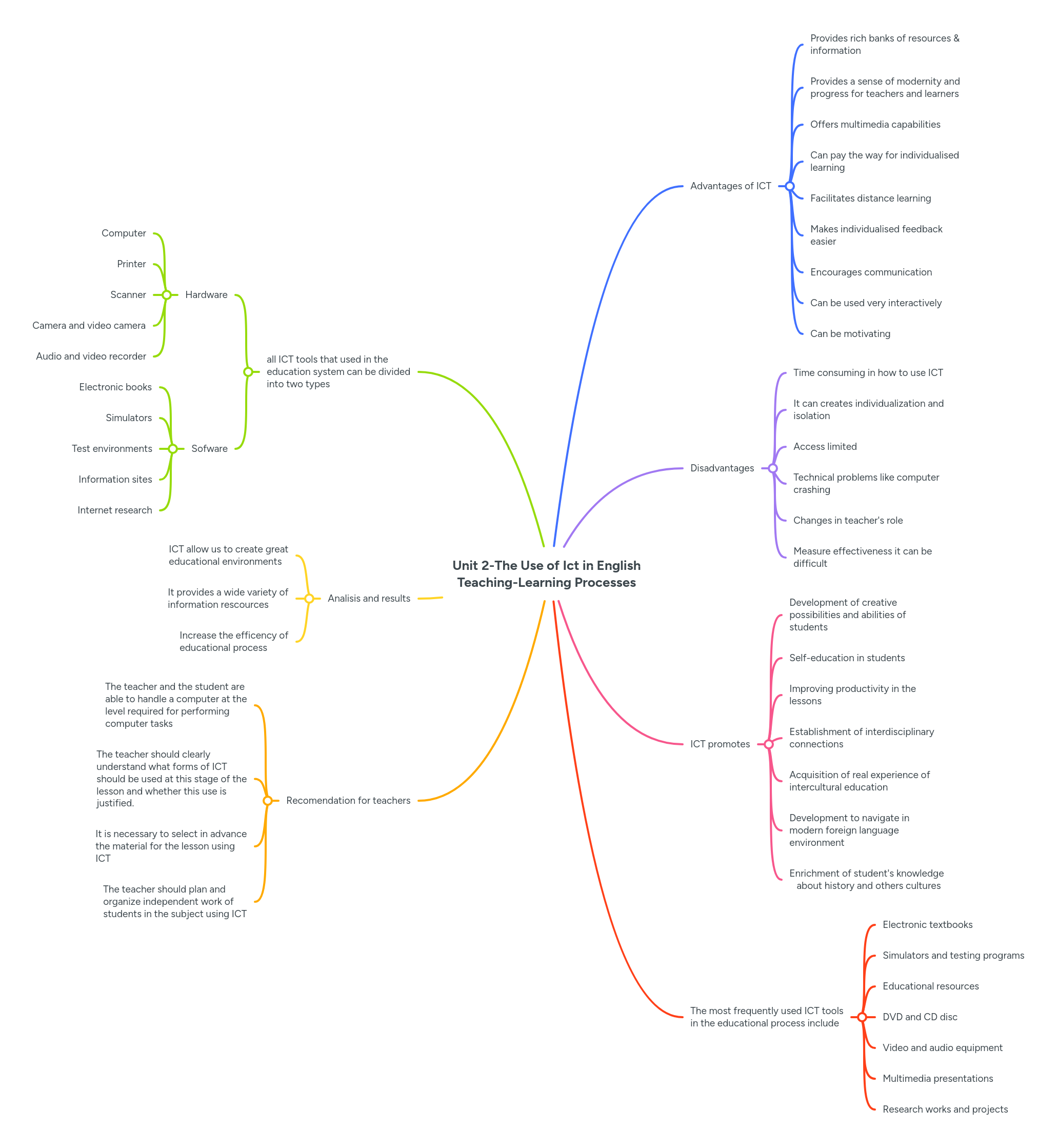 Unit 2-The Use of Ict in English Teaching-Learnin... | MindMeister Mind map