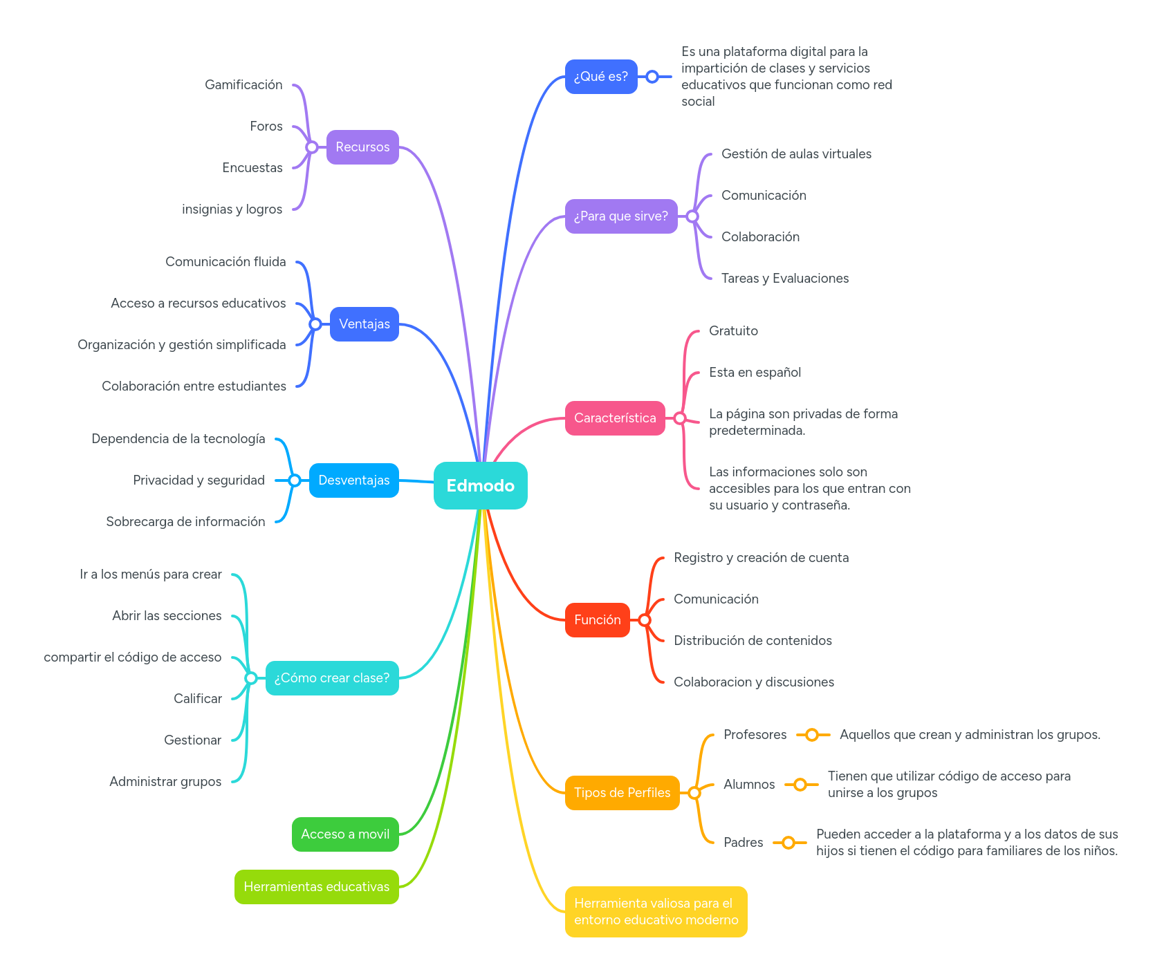 Edmodo | MindMeister Mapa mental