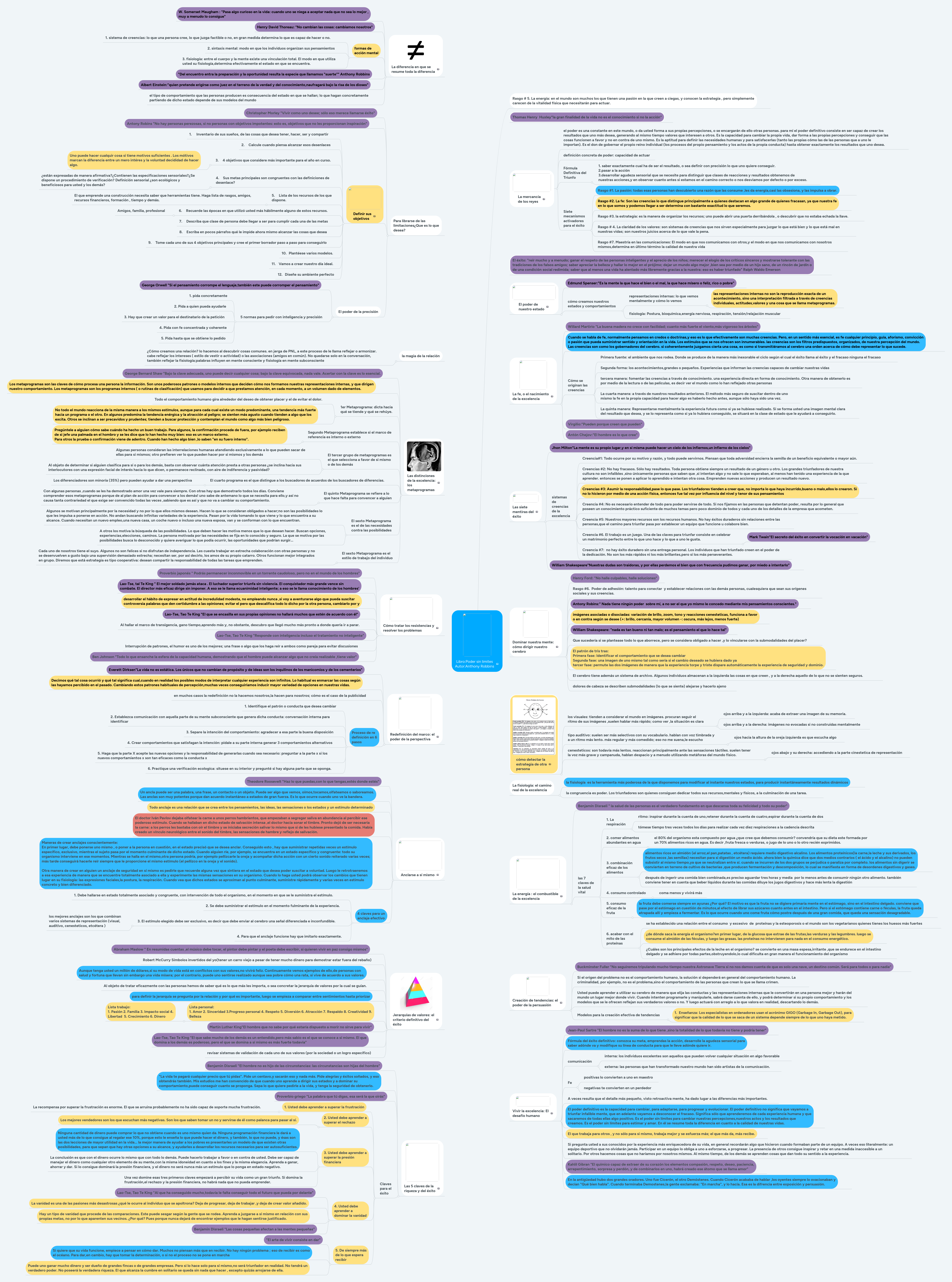 Libro:Poder sin limites Autor:Anthony Robbins | MindMeister Mapa Mental