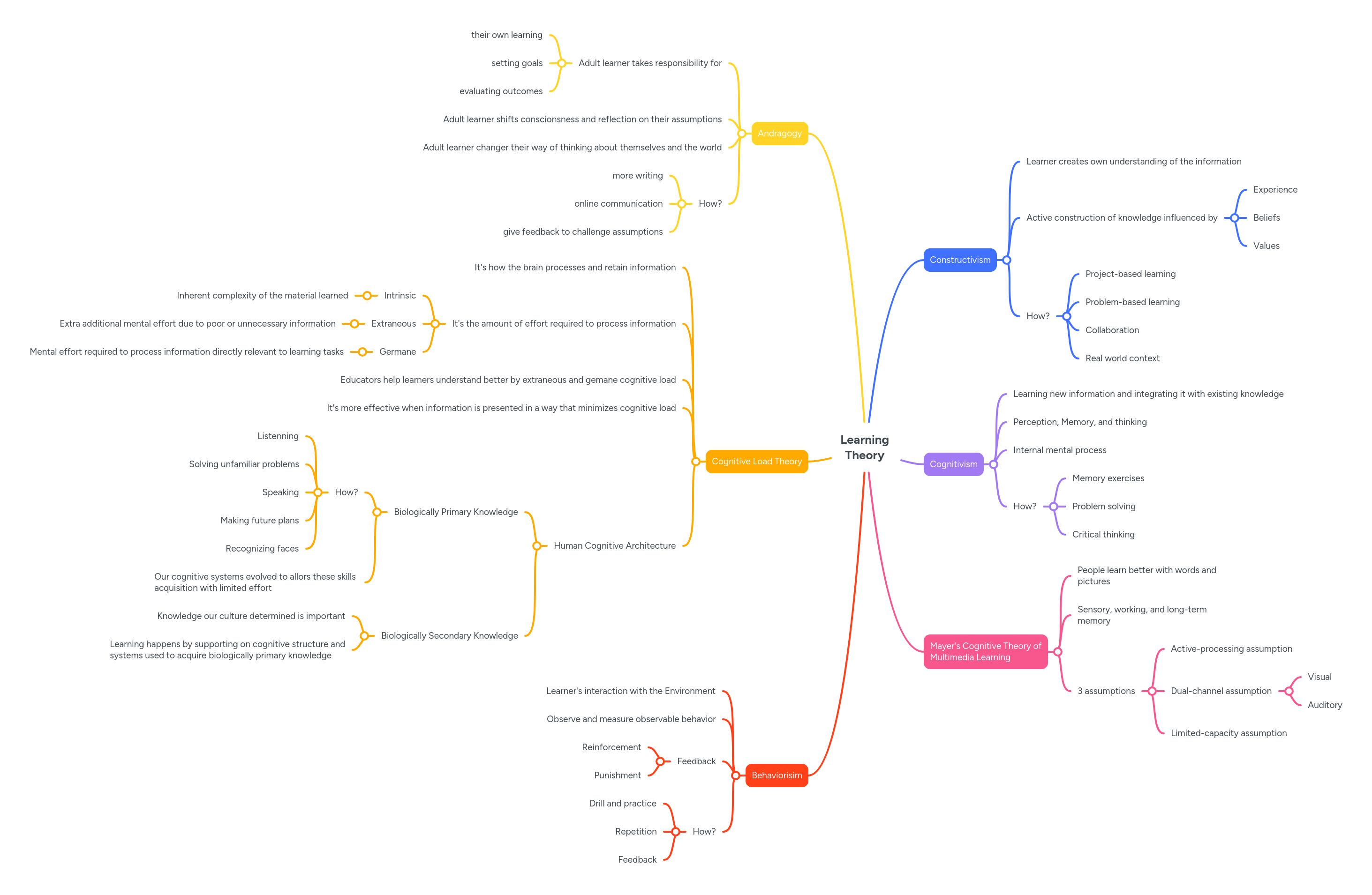 Learning Theory | MindMeister Mind map